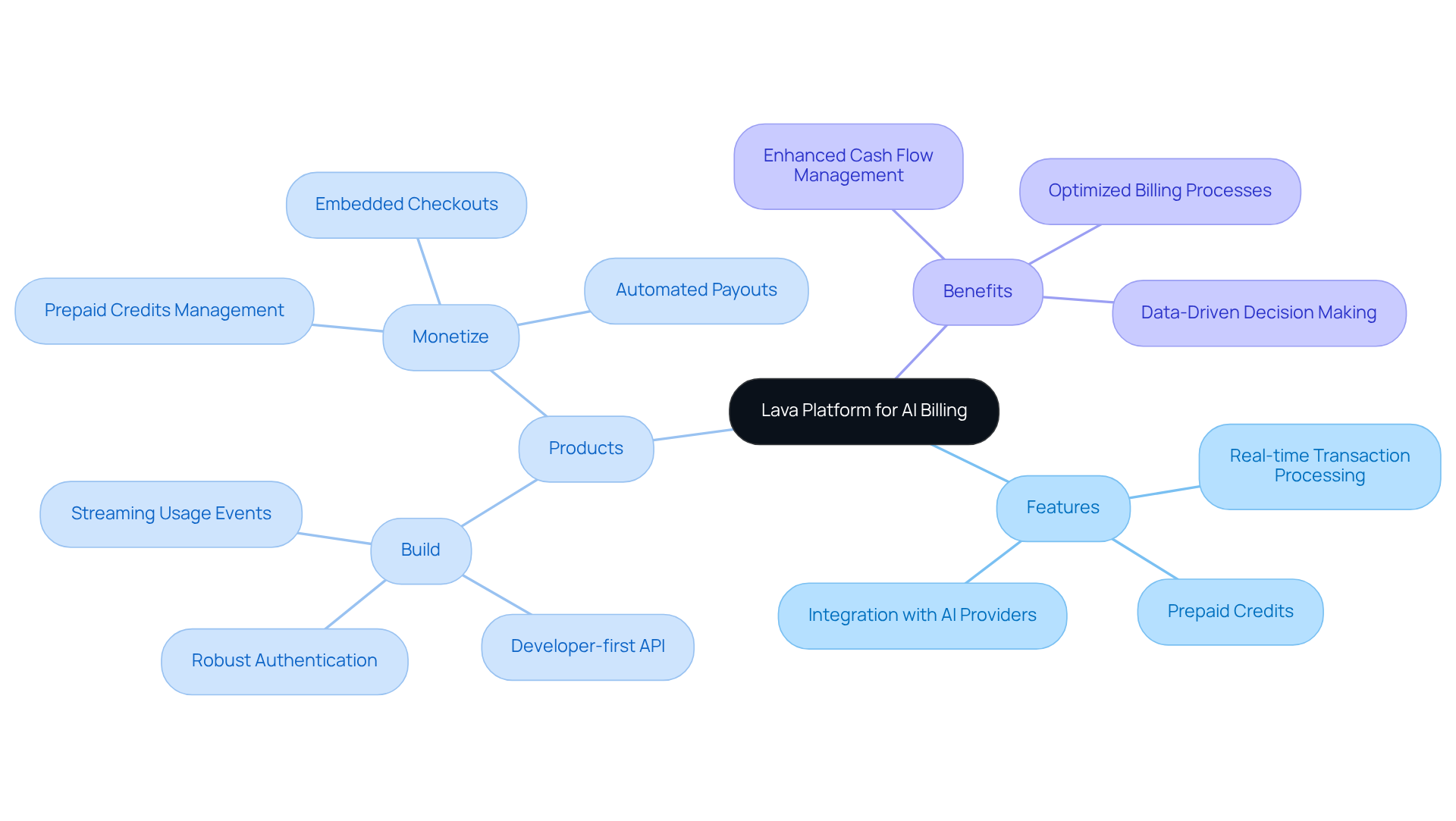 The central node represents the Lava platform, with branches showing its features, products, and benefits. Each branch helps you understand how these elements work together to enhance AI services billing.