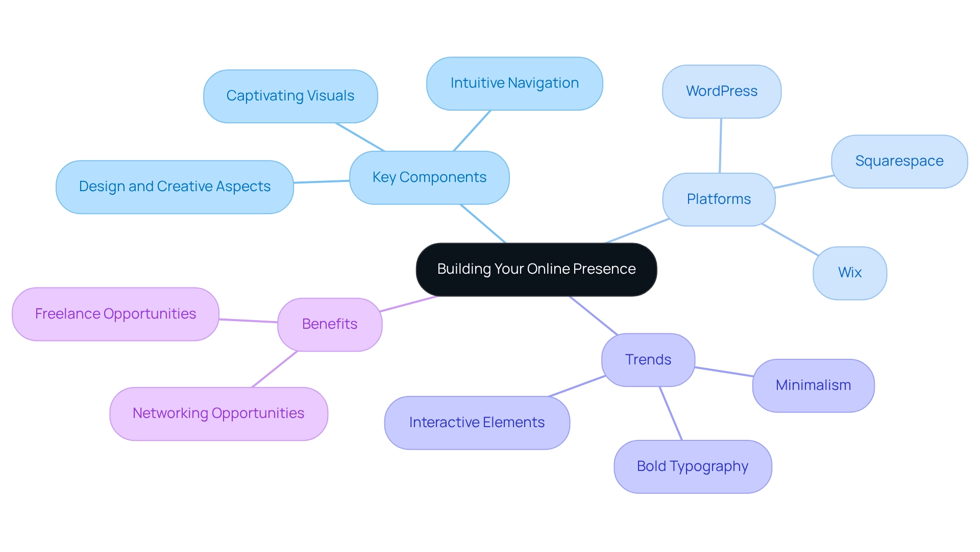 The central node represents the goal of web design, with branches showing key components, platforms, trends, and associated benefits.