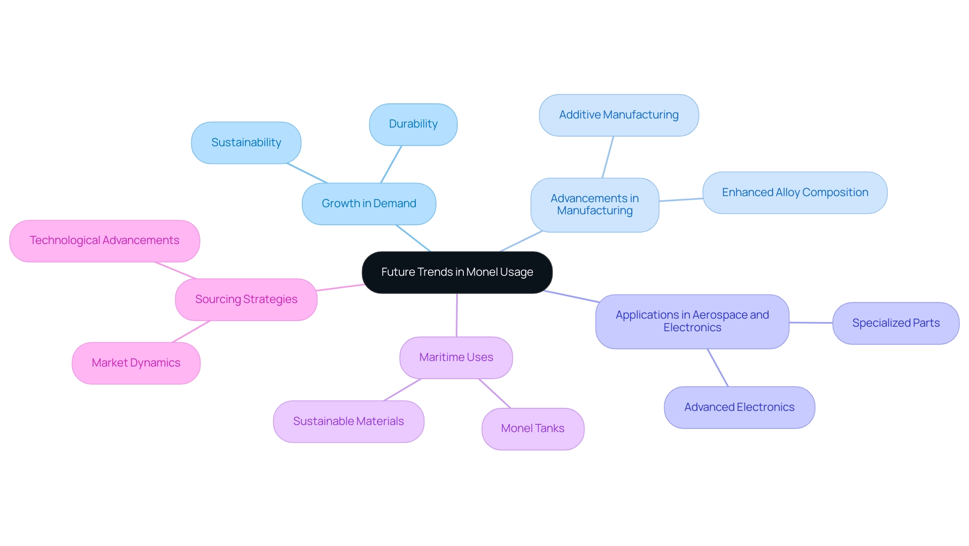 Each branch represents a theme related to Monel usage, with sub-branches detailing specific elements or considerations within those themes.