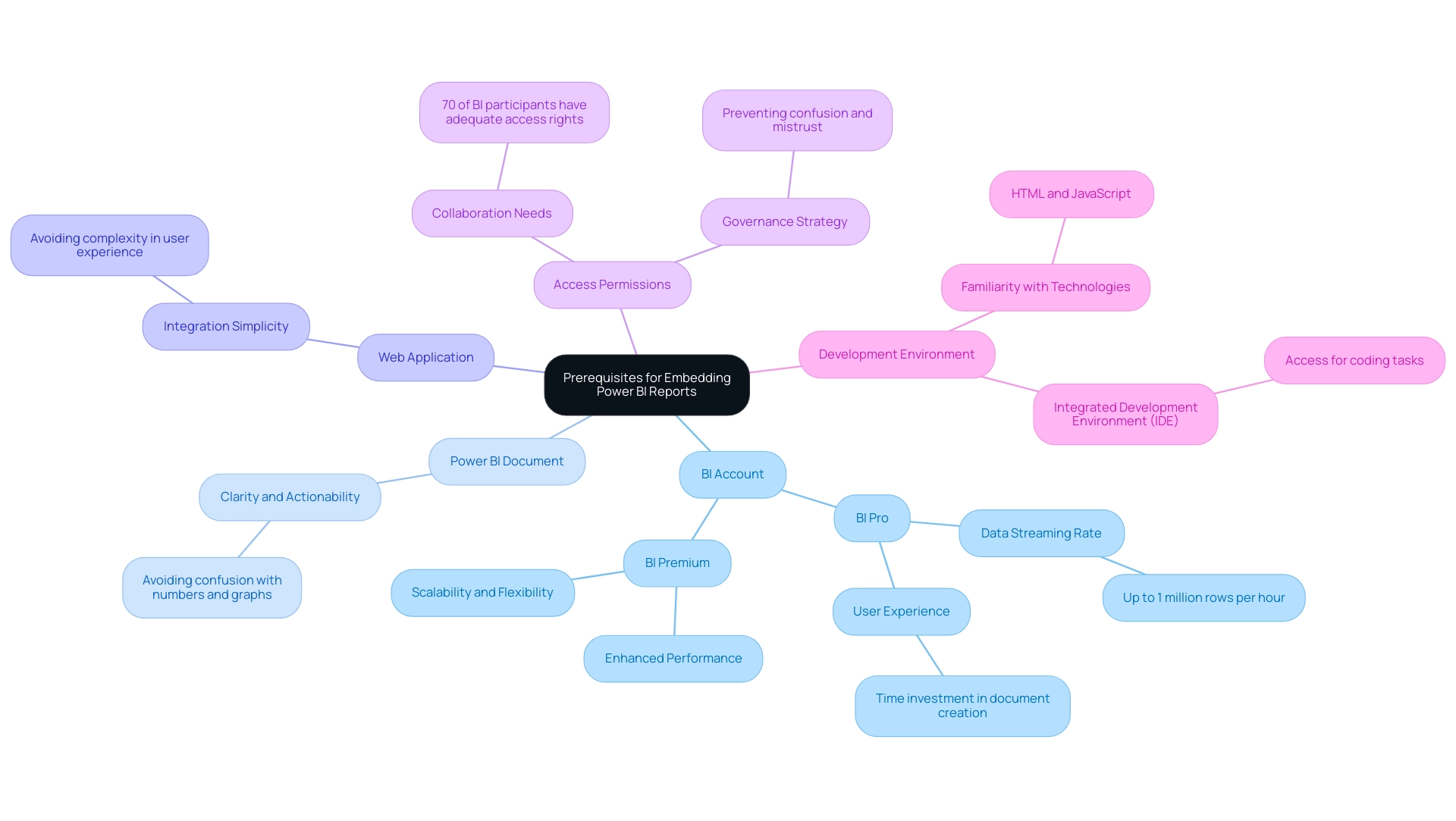 Each branch represents a prerequisite for embedding Power BI reports, with colors distinguishing different categories and sub-branches providing more detail.