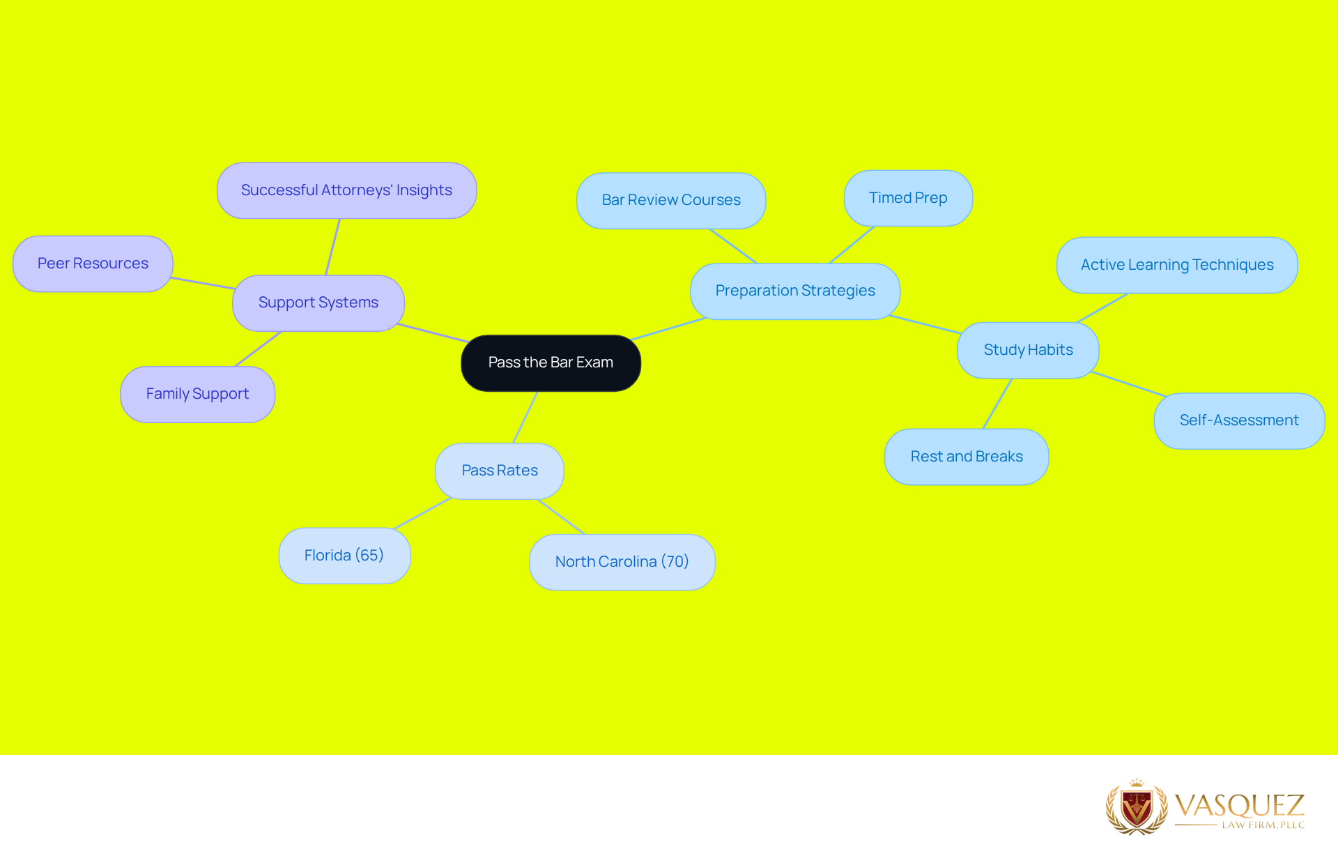 This mindmap illustrates the key components of preparing for the bar exam. Start at the center with the main topic, then explore the branches to see different strategies, statistics, and support systems that can help you succeed.
