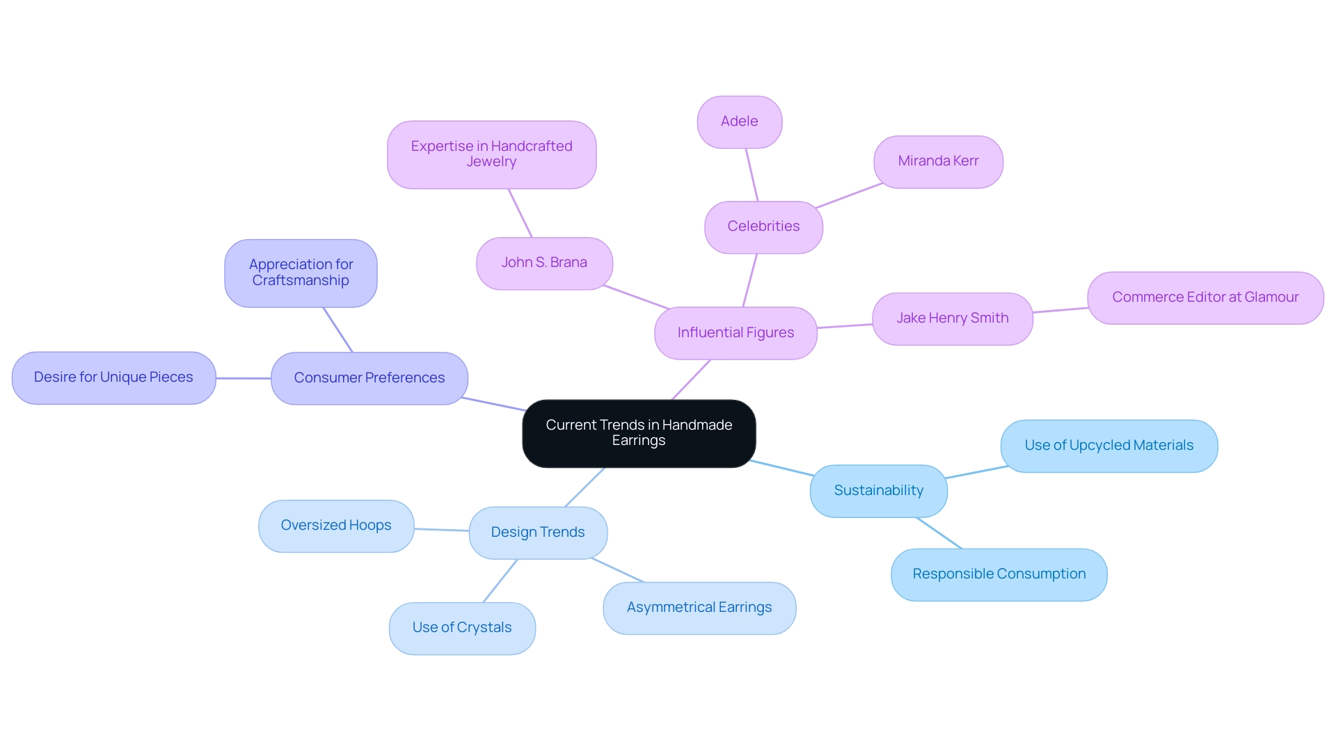 The central node represents the main theme, with branches indicating various trends and their subcategories.