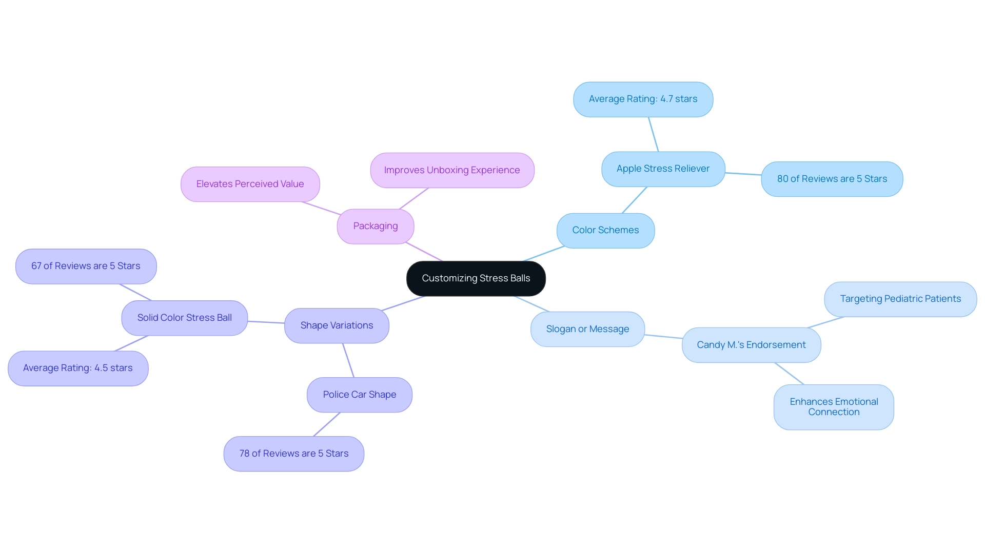 Each branch represents a customization strategy, with sub-branches detailing specific examples and benefits related to that strategy.