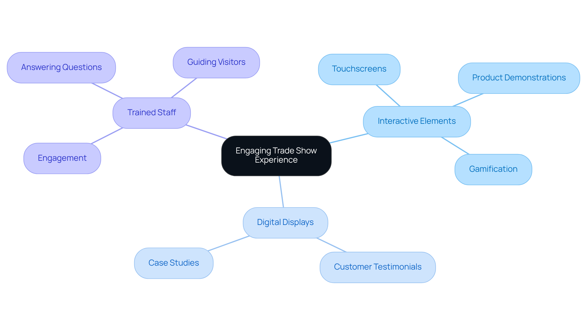 The central node represents the main goal of creating an engaging experience, while the branches show the different strategies you can use to achieve this. Each sub-branch provides specific actions or elements that contribute to the overall engagement.