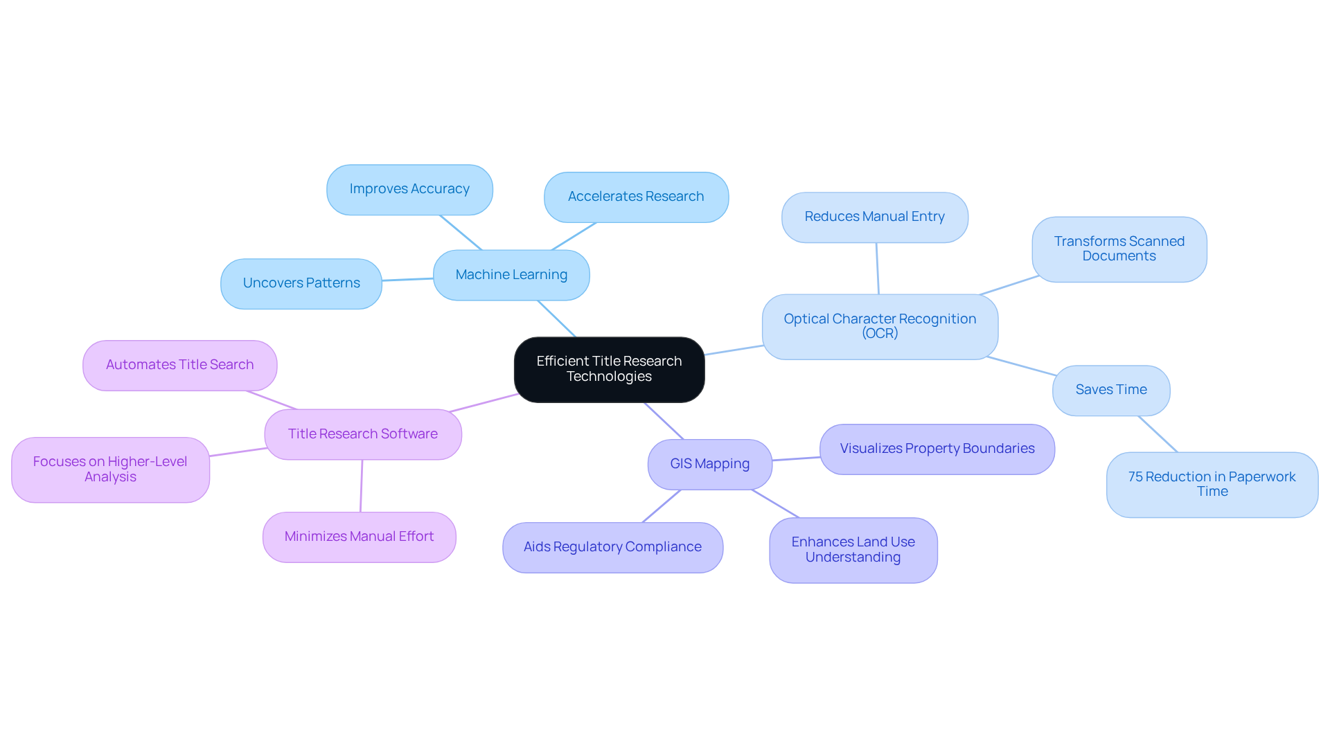 This mindmap starts with the central theme of technology in title research, branching out to show each specific tool and its benefits. Follow the branches to see how each technology contributes to making title research faster and more accurate.