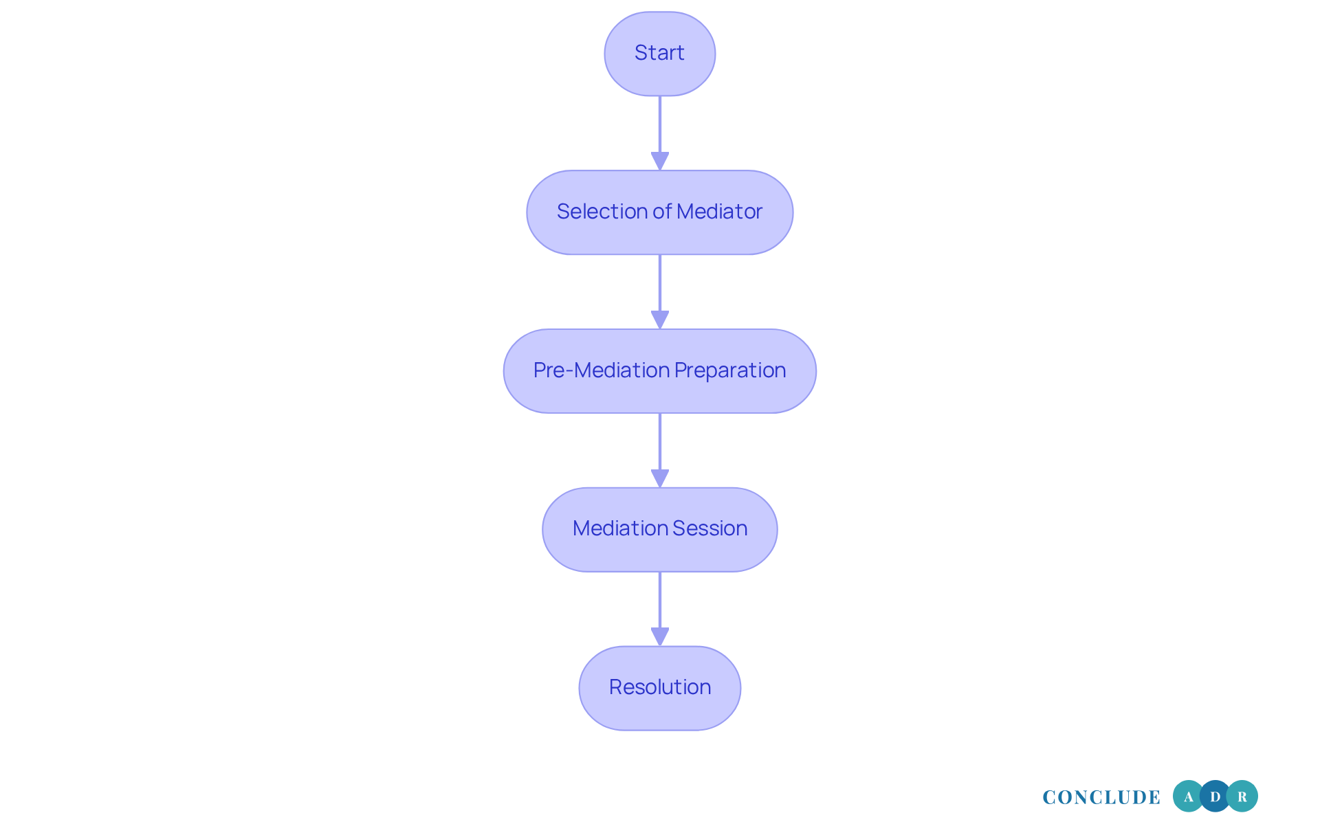 Follow the arrows to see how the mediation process unfolds. Each box represents a key step, starting from the initial request for mediation to reaching a resolution.