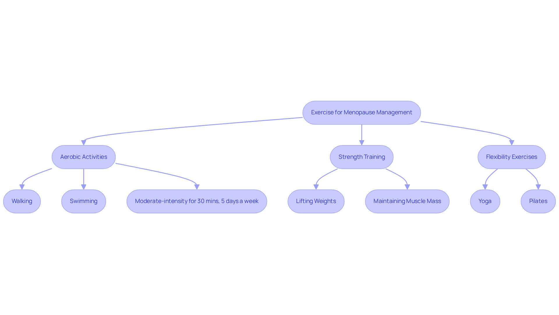 This flowchart shows how different types of exercises can help manage menopause symptoms. Each branch represents a category of exercise, and the details under each show specific activities you can do to feel better during this transition.