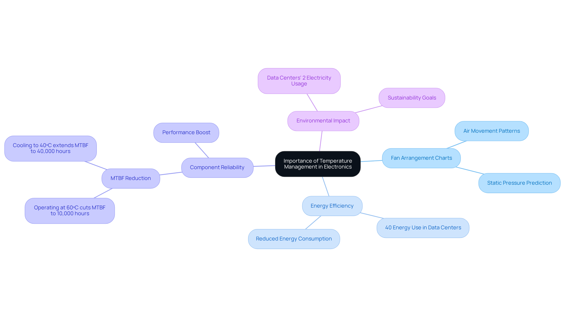 The central node represents the main topic, while the branches show key areas of focus. Each sub-branch provides additional details, helping you see how everything connects to the importance of managing temperatures in electronic systems.