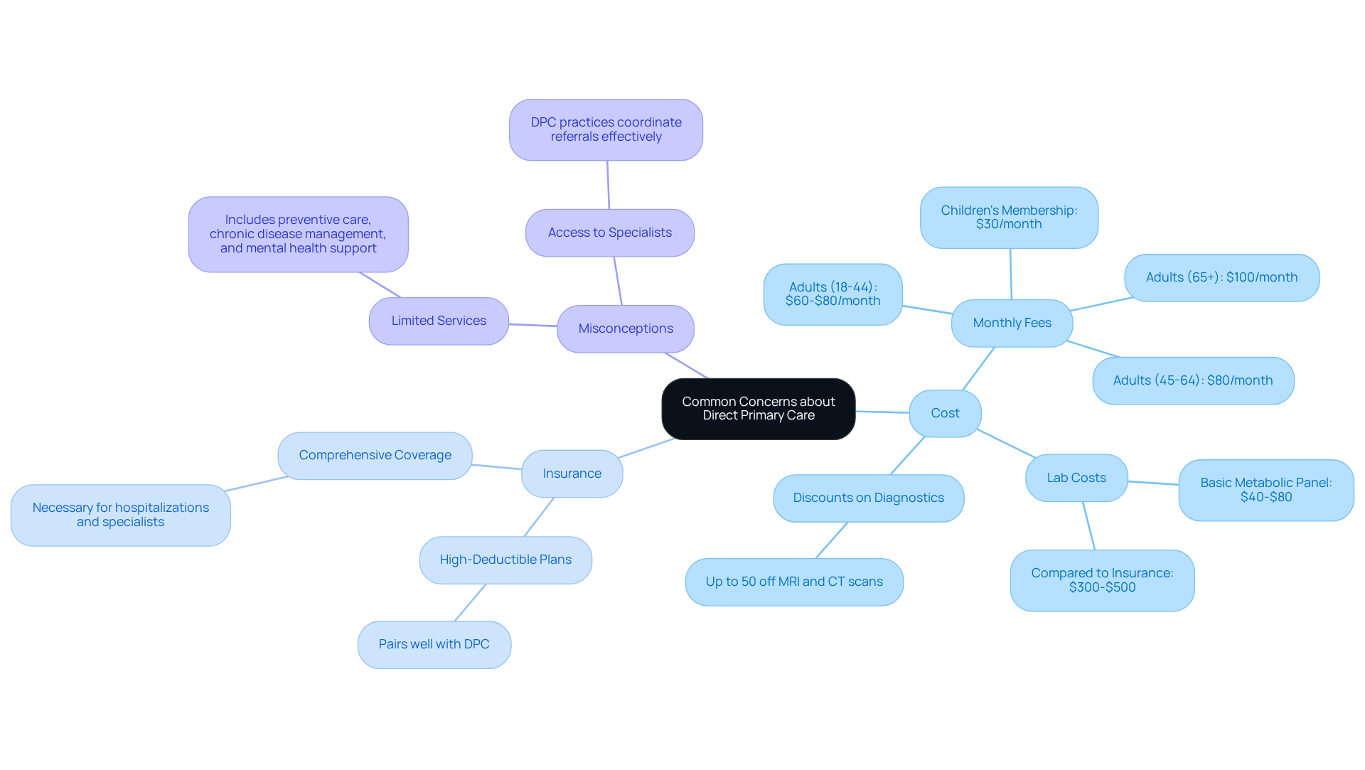 This mindmap helps you explore the main concerns people have about direct primary care. Each branch represents a key area: costs, insurance, and misconceptions. Follow the branches to see detailed points that clarify these concerns and help you understand how DPC can work for you.