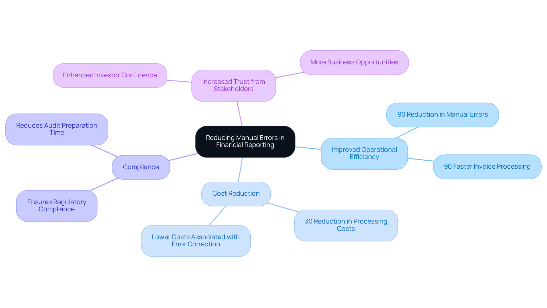 The central node represents the main theme, while the branches show the various benefits and statistics related to reducing manual errors. Each color-coded branch helps you easily identify different areas of impact.