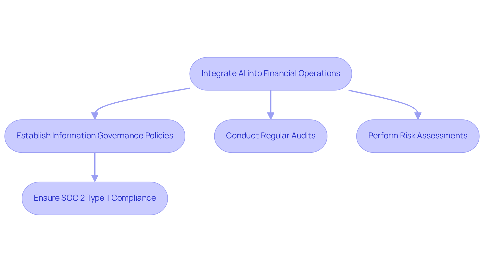 Each box represents a step in ensuring compliance and security when integrating AI. Follow the arrows to see how each step leads to the next, helping organizations maintain high standards in financial operations.