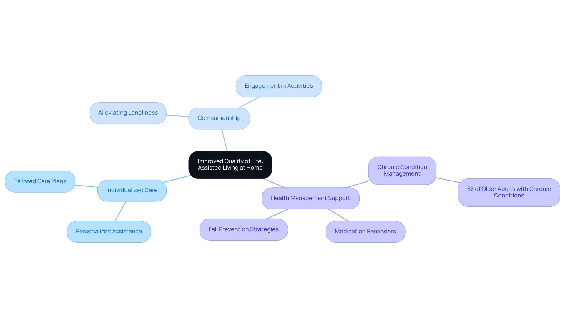 The center represents the overall improvement in quality of life, with branches showing specific benefits. Each color-coded branch highlights a different aspect of assisted living, helping you understand how they connect to overall well-being.