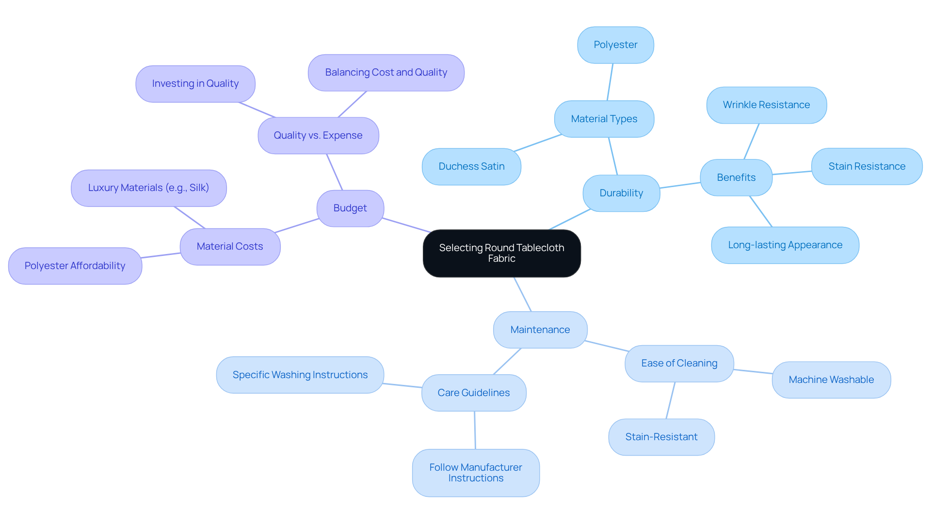 The center represents the main decision point, while the branches show the key factors to consider. Each sub-branch provides specific details to help you make an informed choice. The center represents the main decision point, while the branches show the key factors to consider. Each sub-branch provides specific details to help you make an informed choice.