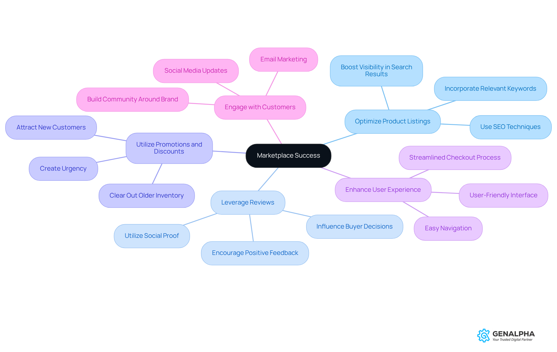This mindmap starts with the main goal of achieving success in the marketplace at the center. Each branch represents a key strategy, and the sub-branches provide additional details or actions related to that strategy. Follow the branches to explore how each strategy can help manufacturers thrive.