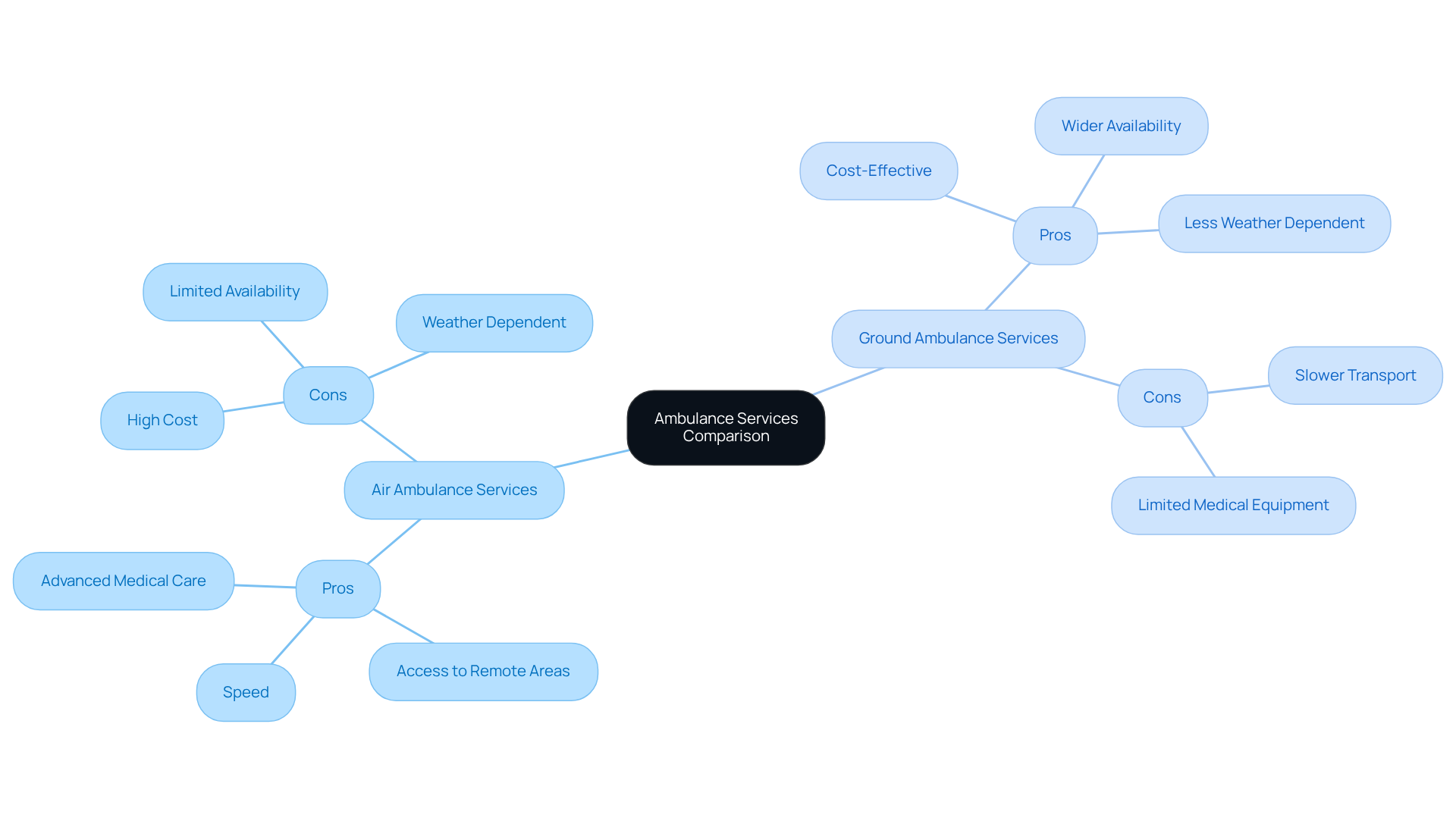 The central node represents the overall comparison, while the branches show the pros and cons of each service type. The color-coded branches help you easily distinguish between air and ground services, making it simple to see their advantages and disadvantages.