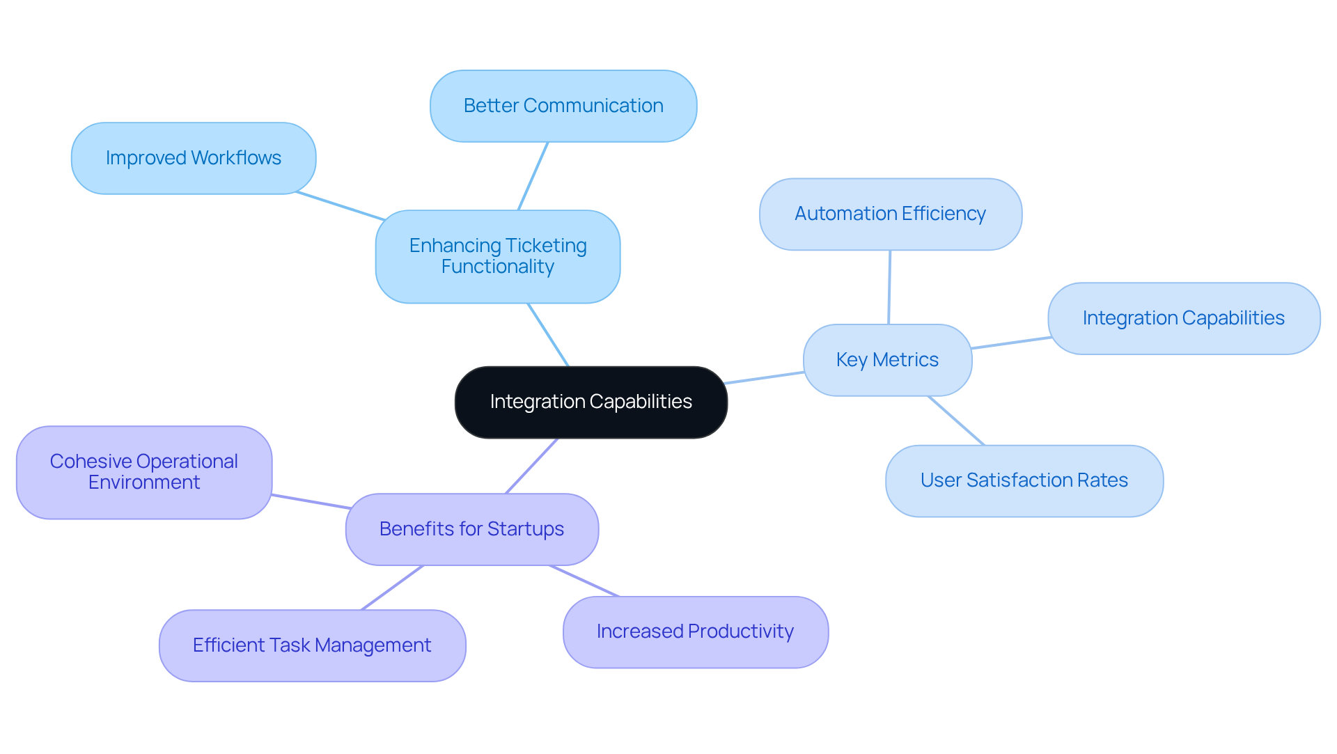 The central node represents the main idea of integration capabilities, while the branches show how they enhance ticketing systems and the metrics to consider. Each color-coded branch helps you navigate through the related concepts easily.