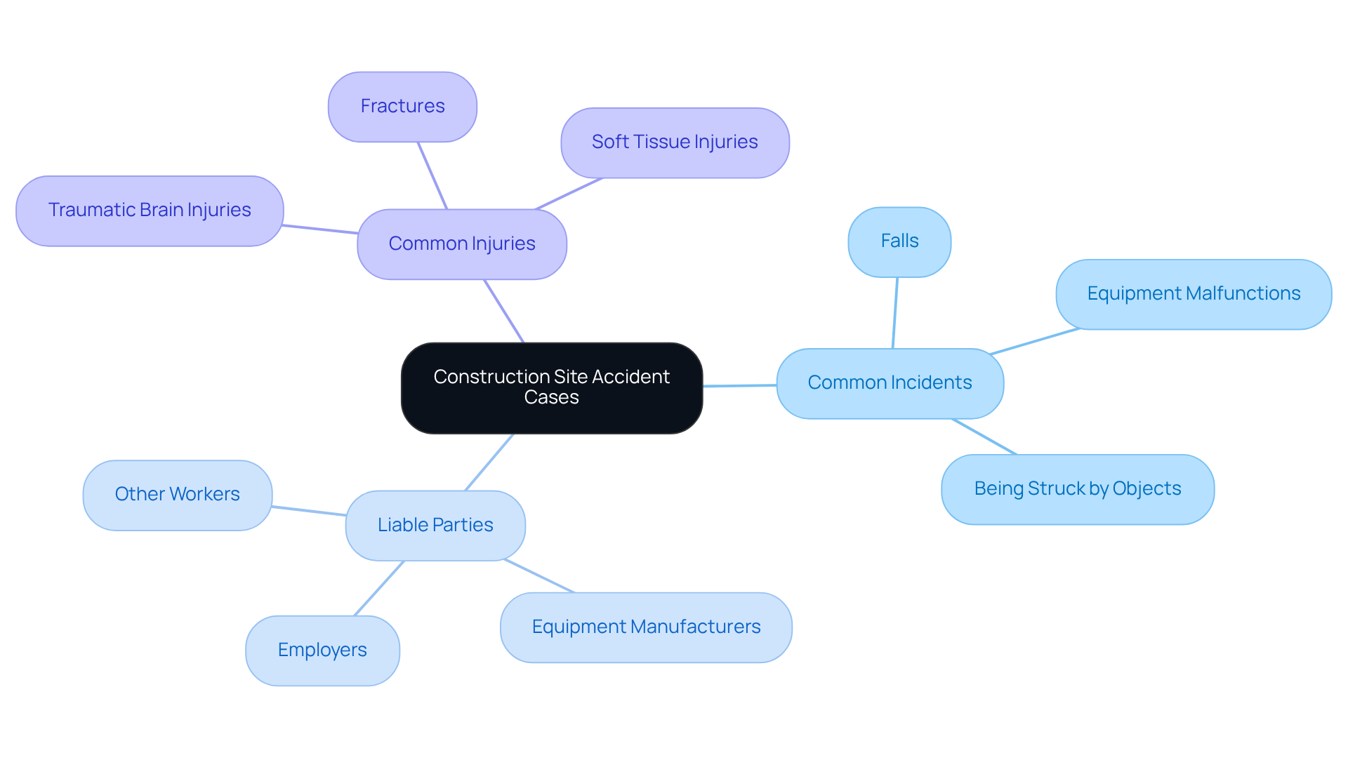 This mindmap helps you navigate the complexities of construction site accidents. Start at the center with the main topic, then follow the branches to explore common incidents, who might be liable, and the types of injuries that can occur. Each branch represents a key area of understanding, making it easier to grasp the overall picture.