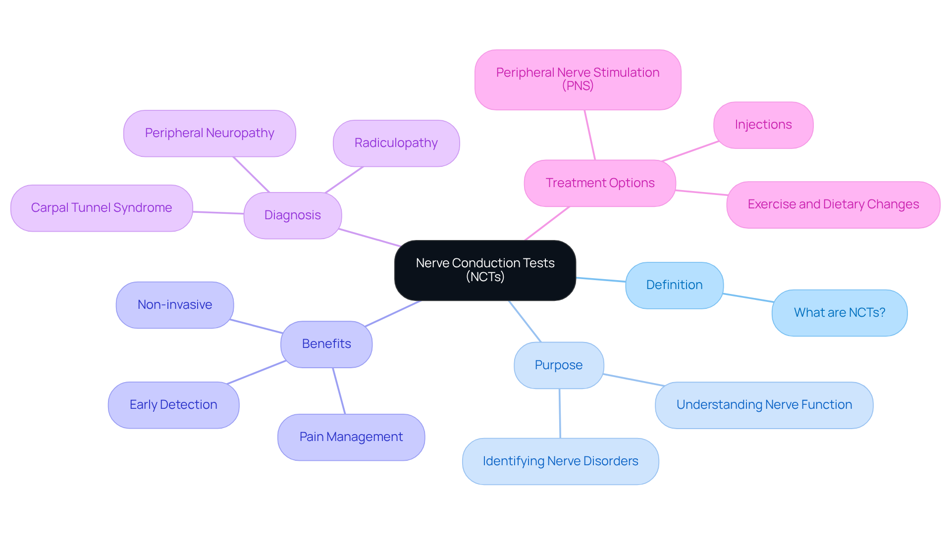 This mindmap starts with Nerve Conduction Tests at the center. Each branch represents a different aspect of NCTs, helping you see how they relate to understanding and managing nerve-related pain. Follow the branches to explore definitions, purposes, benefits, and treatment options. This mindmap starts with Nerve Conduction Tests at the center. Each branch represents a different aspect of NCTs, helping you see how they relate to understanding and managing nerve-related pain. Follow the branches to explore definitions, purposes, benefits, and treatment options.