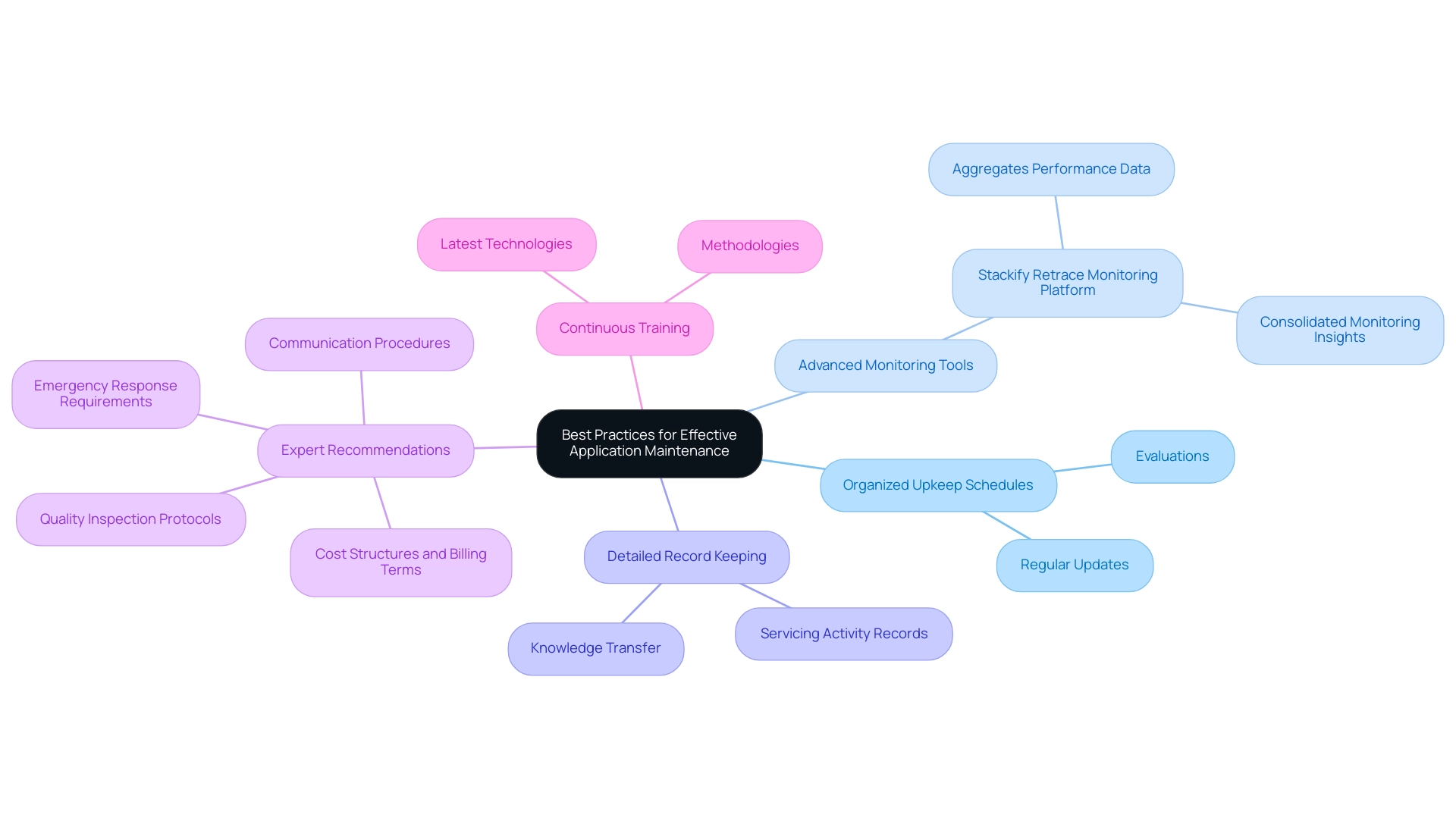 The central node represents the main theme, while branches denote specific best practices, with sub-branches detailing components of each practice.