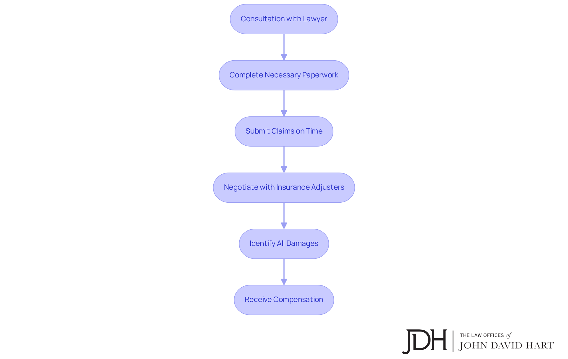 Each step in the flowchart represents a part of the process in handling insurance claims. Follow the arrows to understand how each action builds on the previous one, guiding clients toward a successful outcome. Each step in the flowchart represents a part of the process in handling insurance claims. Follow the arrows to understand how each action builds on the previous one, guiding clients toward a successful outcome.