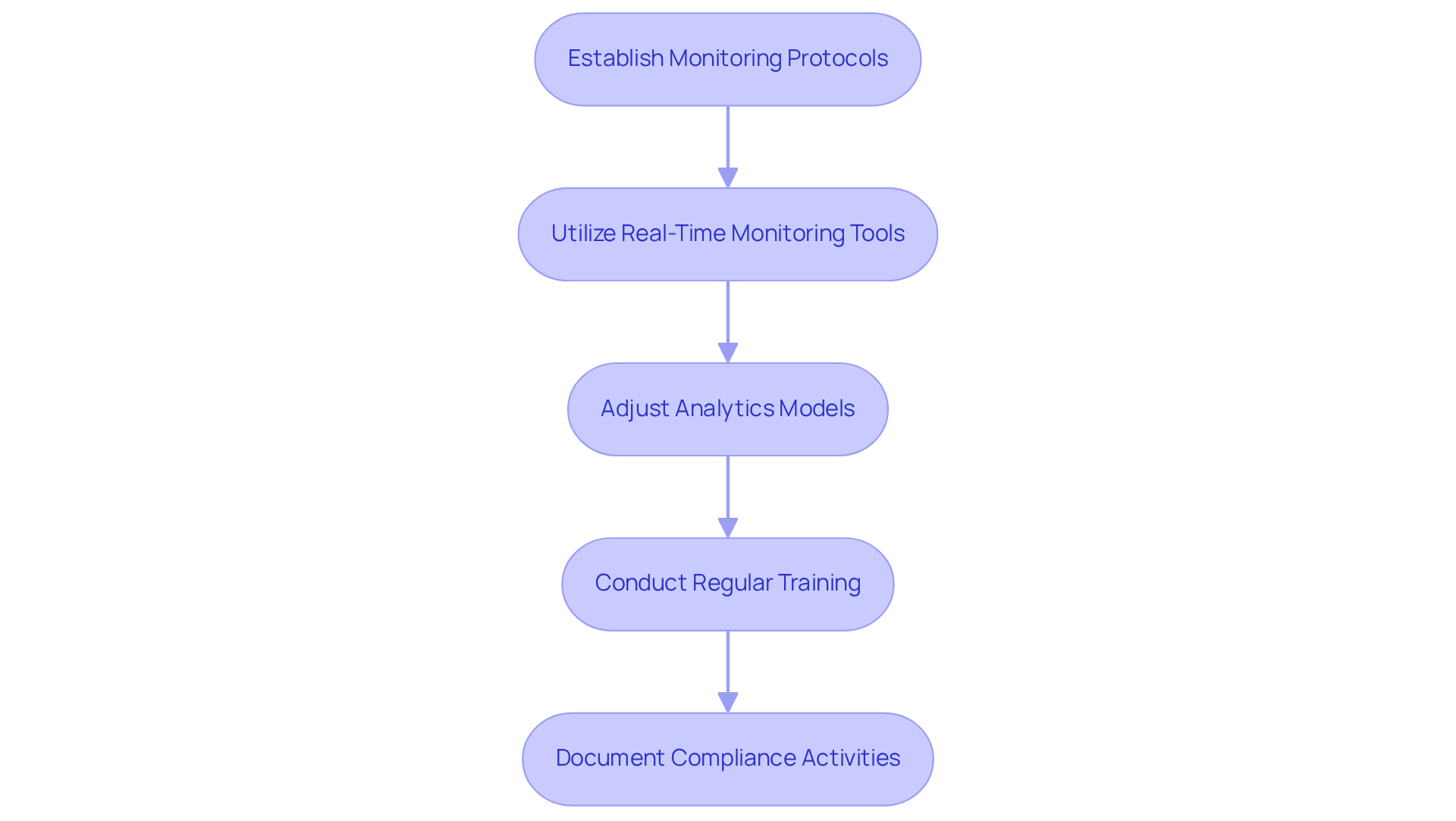 Each box represents a key strategy for ensuring compliance. Follow the arrows to see how each step builds on the previous one, guiding you through the process of maintaining compliance effectively.