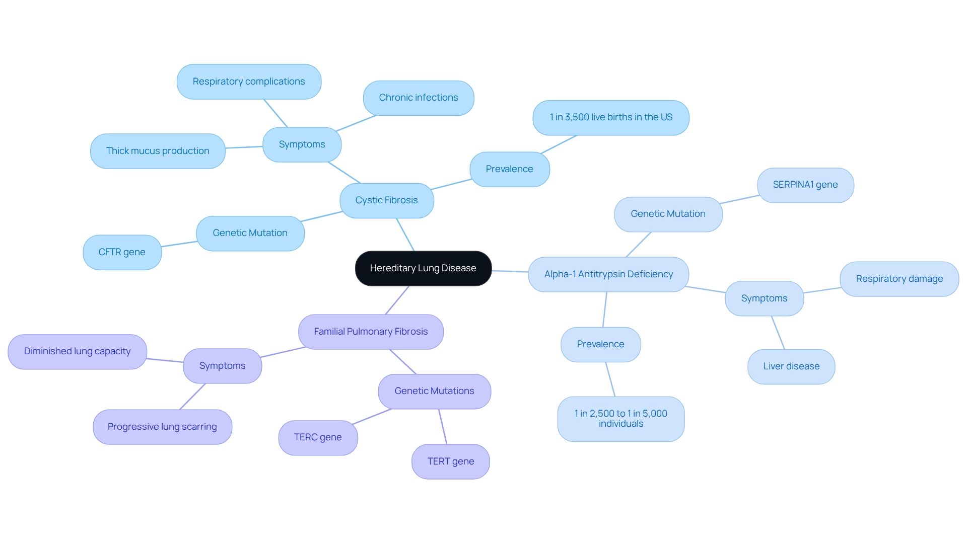 The central node represents hereditary lung disease, with branches showing specific conditions and their details. Each color-coded branch helps you quickly identify different diseases and their characteristics.
