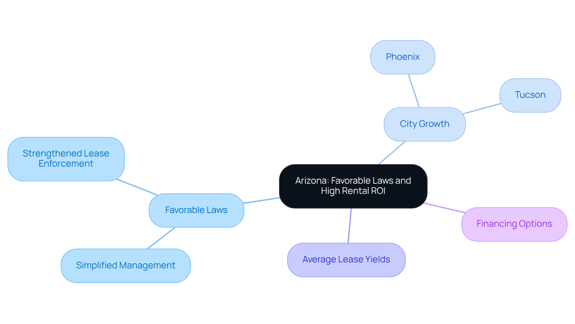 This mindmap illustrates how Arizona's favorable laws create a positive environment for property investment. Each branch represents a key aspect of this landscape, helping you understand how laws, city growth, and financial strategies contribute to high rental returns.
