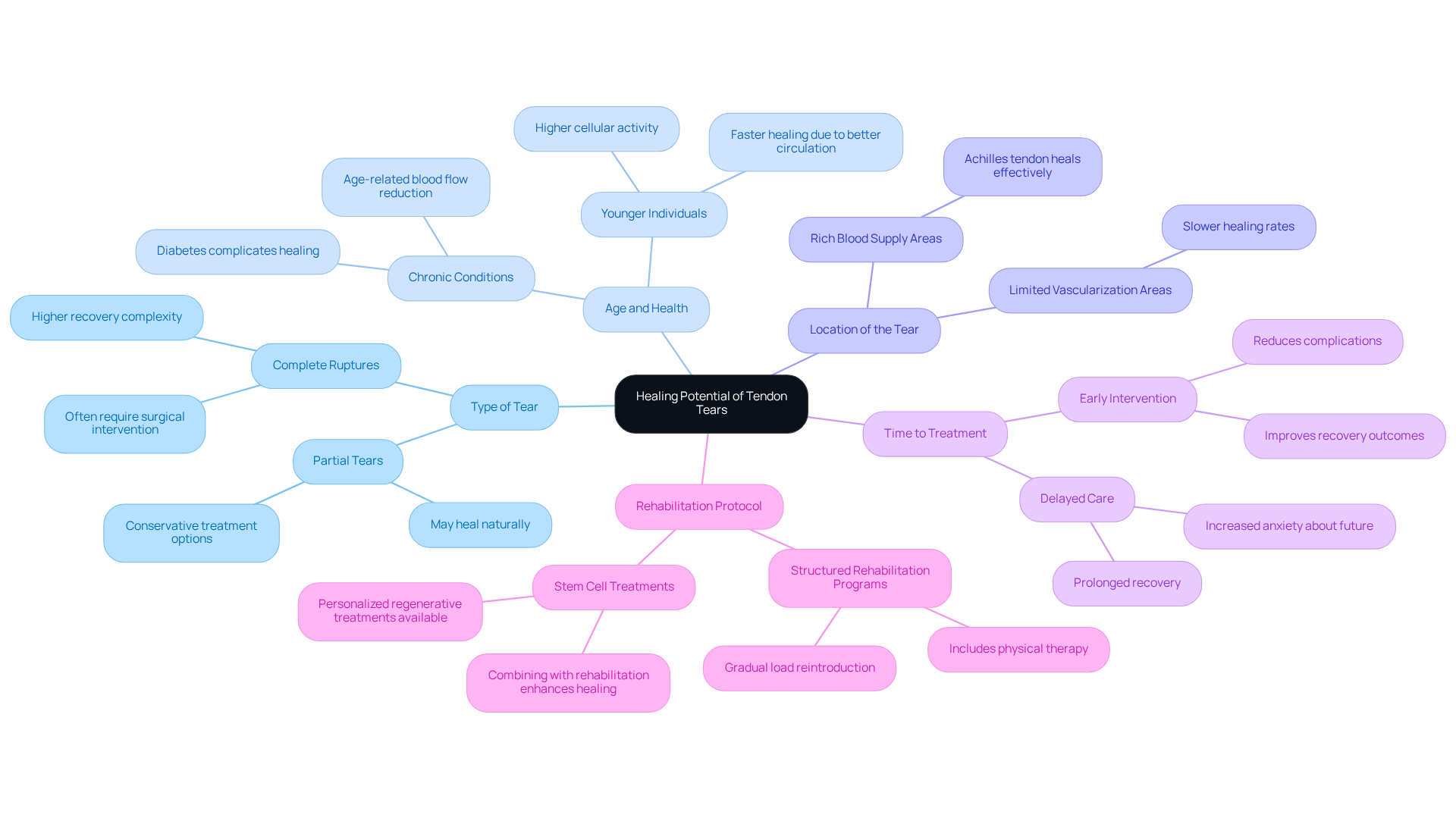 This mindmap starts with the main idea of healing potential at the center. Each branch represents a different factor that affects healing, and the sub-branches provide more details about each factor. Follow the branches to understand how these elements connect and influence recovery. This mindmap starts with the main idea of healing potential at the center. Each branch represents a different factor that affects healing, and the sub-branches provide more details about each factor. Follow the branches to understand how these elements connect and influence recovery.