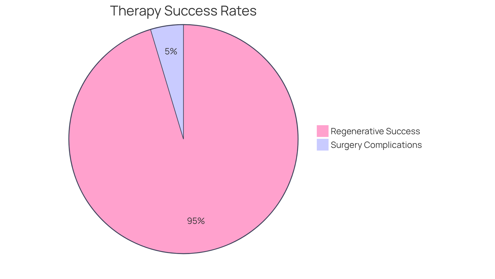 This chart shows how effective regenerative therapies are compared to traditional surgeries. The green slice represents the high success rates of regenerative medicine, while the red slice shows the complication rates of traditional surgeries. A larger green slice means a better chance of success!