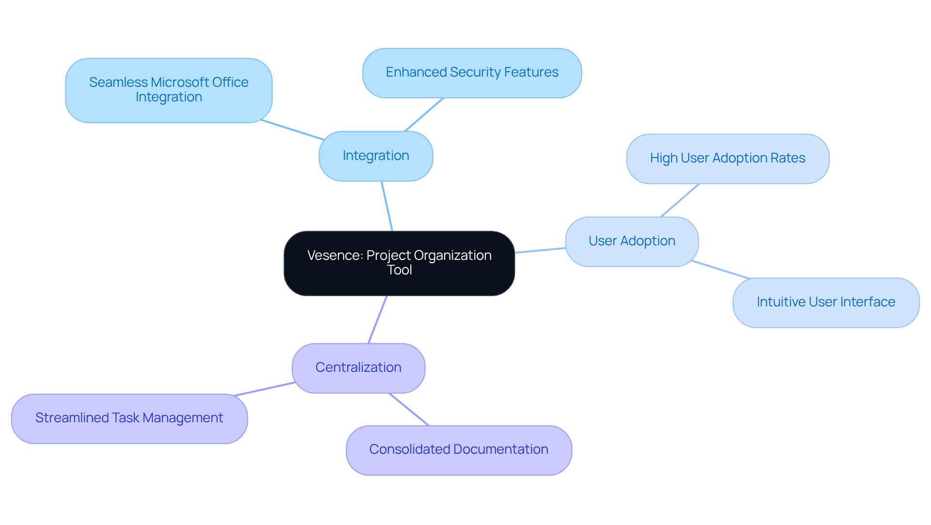 The center represents Vesence, and the branches show important factors that make it a top choice for project organization. Each branch highlights a key area of focus, helping you understand how Vesence supports legal professionals.
