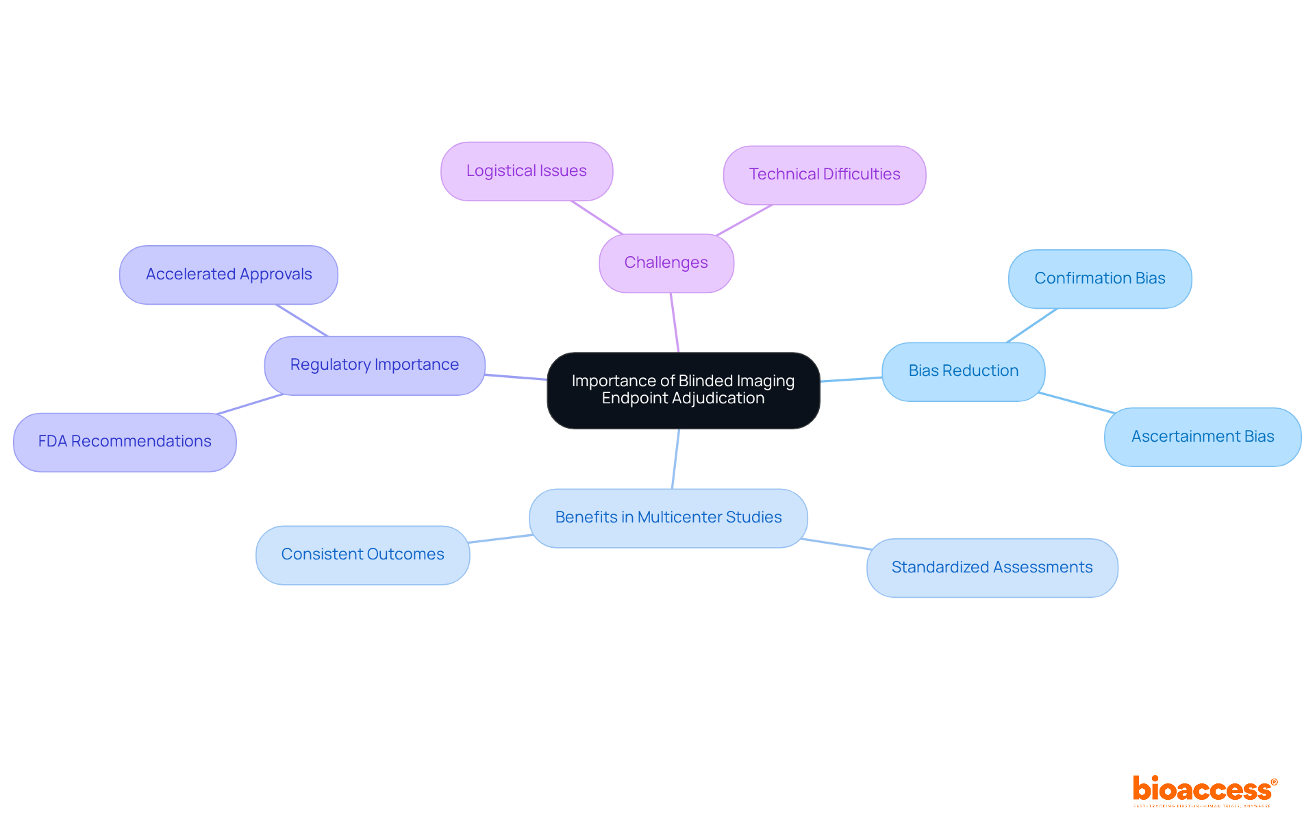 The central node represents the main topic, while branches show related concepts. Each color-coded branch helps you see how different aspects connect to the importance of blinded adjudication in clinical trials. The central node represents the main topic, while branches show related concepts. Each color-coded branch helps you see how different aspects connect to the importance of blinded adjudication in clinical trials.