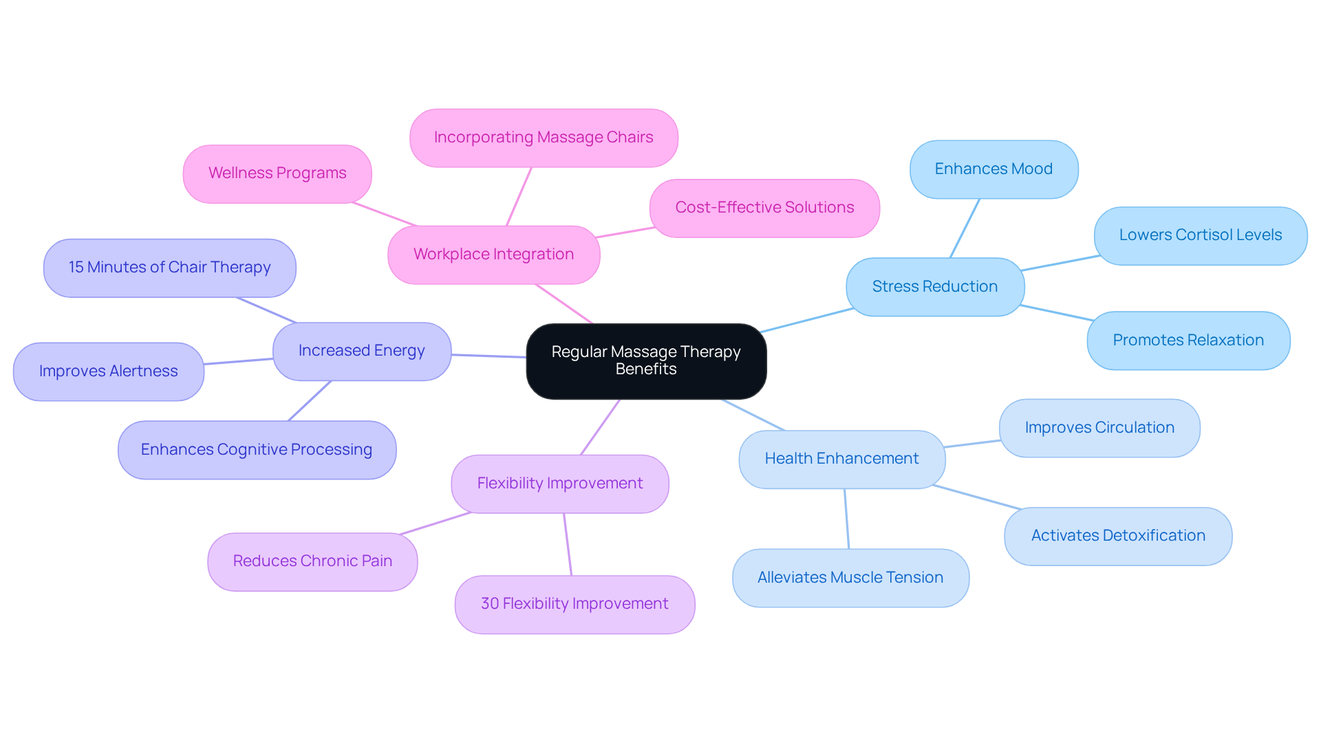 The central node represents the core theme of massage therapy. Branches illustrate various benefits, showing how they connect to the main idea. Sub-nodes provide more detailed insights into each benefit.