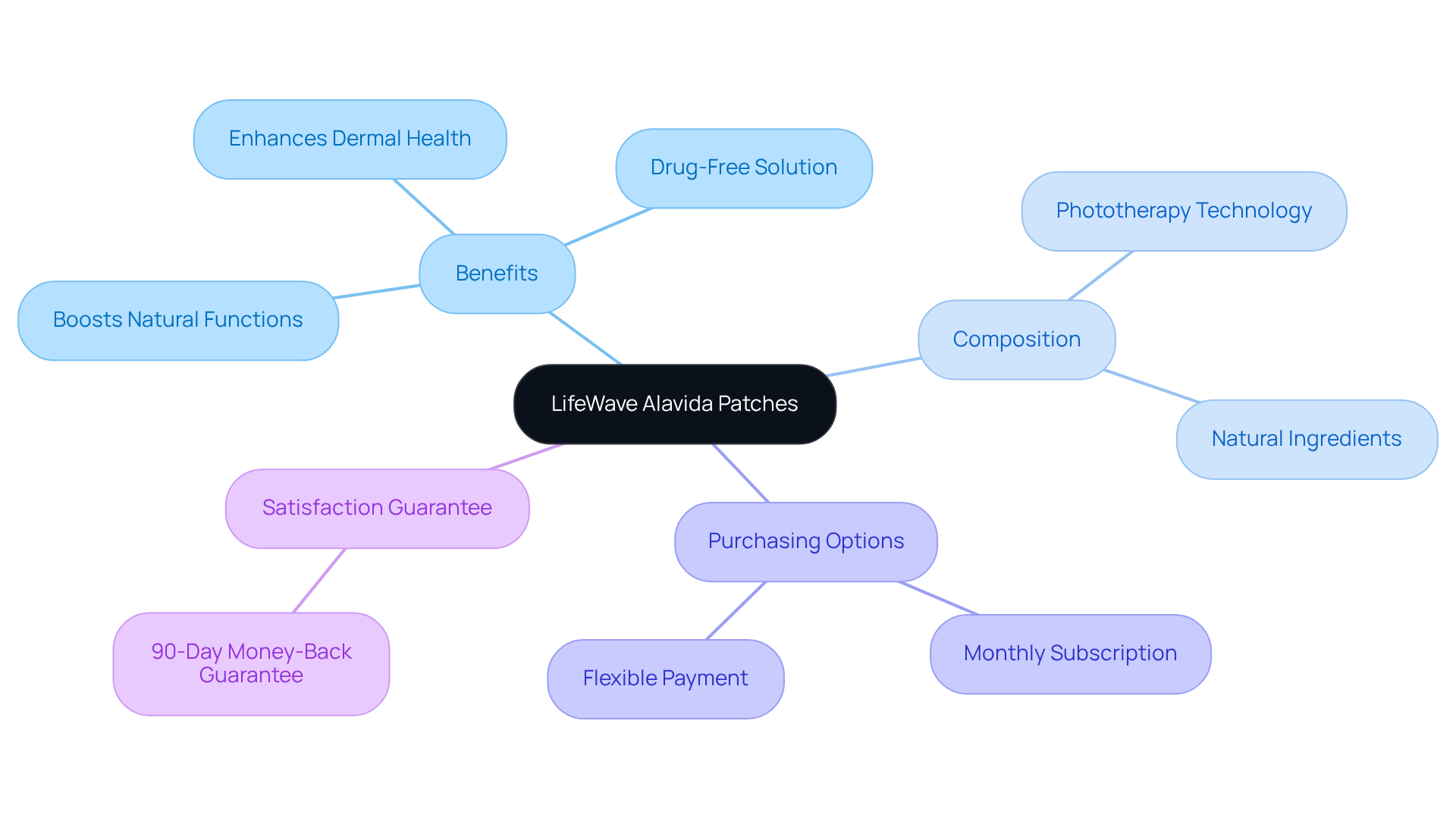 This mindmap starts with the main topic in the center and branches out to show the various aspects of LifeWave Alavida patches. Each branch represents a different area of focus, helping you see how they connect and what benefits they offer. This mindmap starts with the main topic in the center and branches out to show the various aspects of LifeWave Alavida patches. Each branch represents a different area of focus, helping you see how they connect and what benefits they offer.