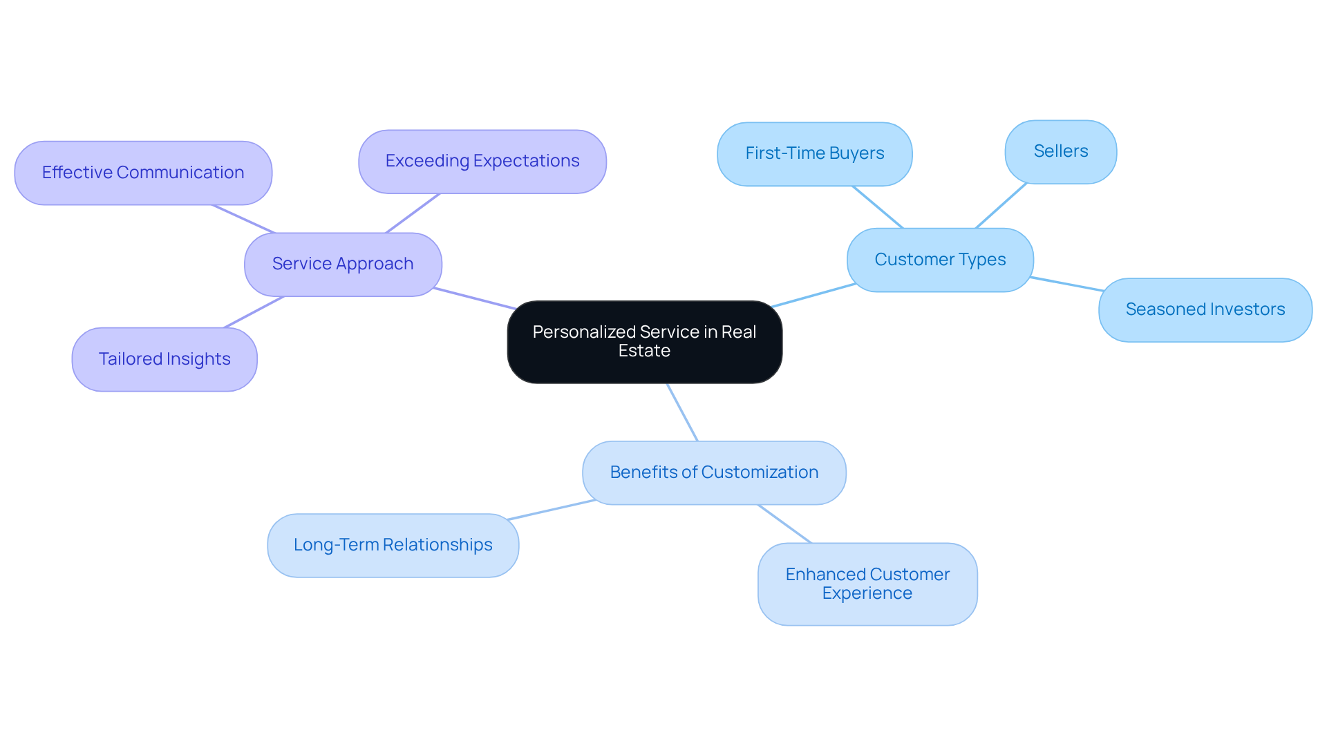 The central node represents our commitment to personalized service, with branches showing different customer types and the key benefits of our tailored approach.