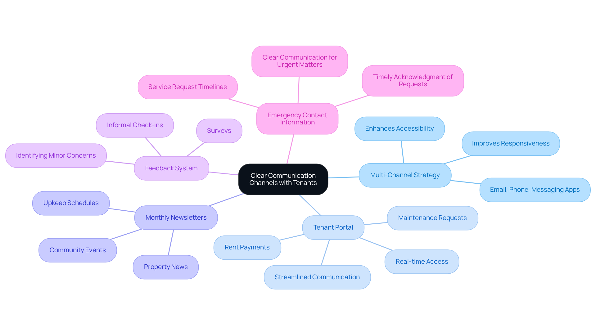 The center represents the main goal of clear communication, while the branches show different strategies to achieve this. Each sub-branch provides more details on how to implement these strategies effectively.