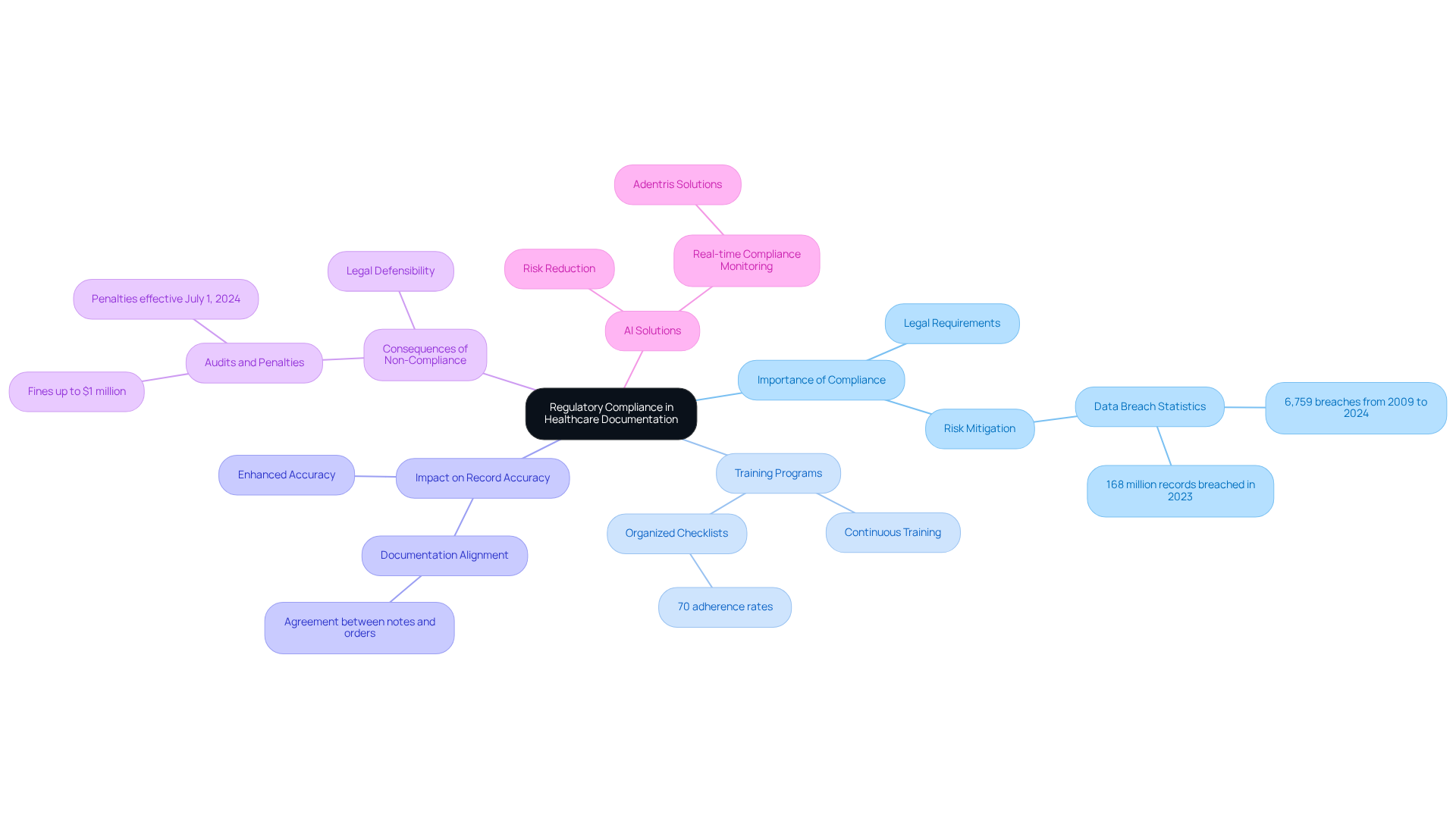 Start at the center with the main topic of regulatory compliance. Follow the branches to explore various aspects like training, impacts, and solutions. Each branch represents a key point that supports the importance of compliance in healthcare.