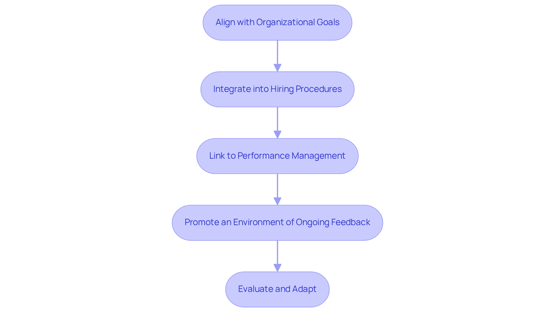 Each box represents a crucial step in the integration process. Follow the arrows to see how each step builds on the previous one, leading to a comprehensive talent management strategy.