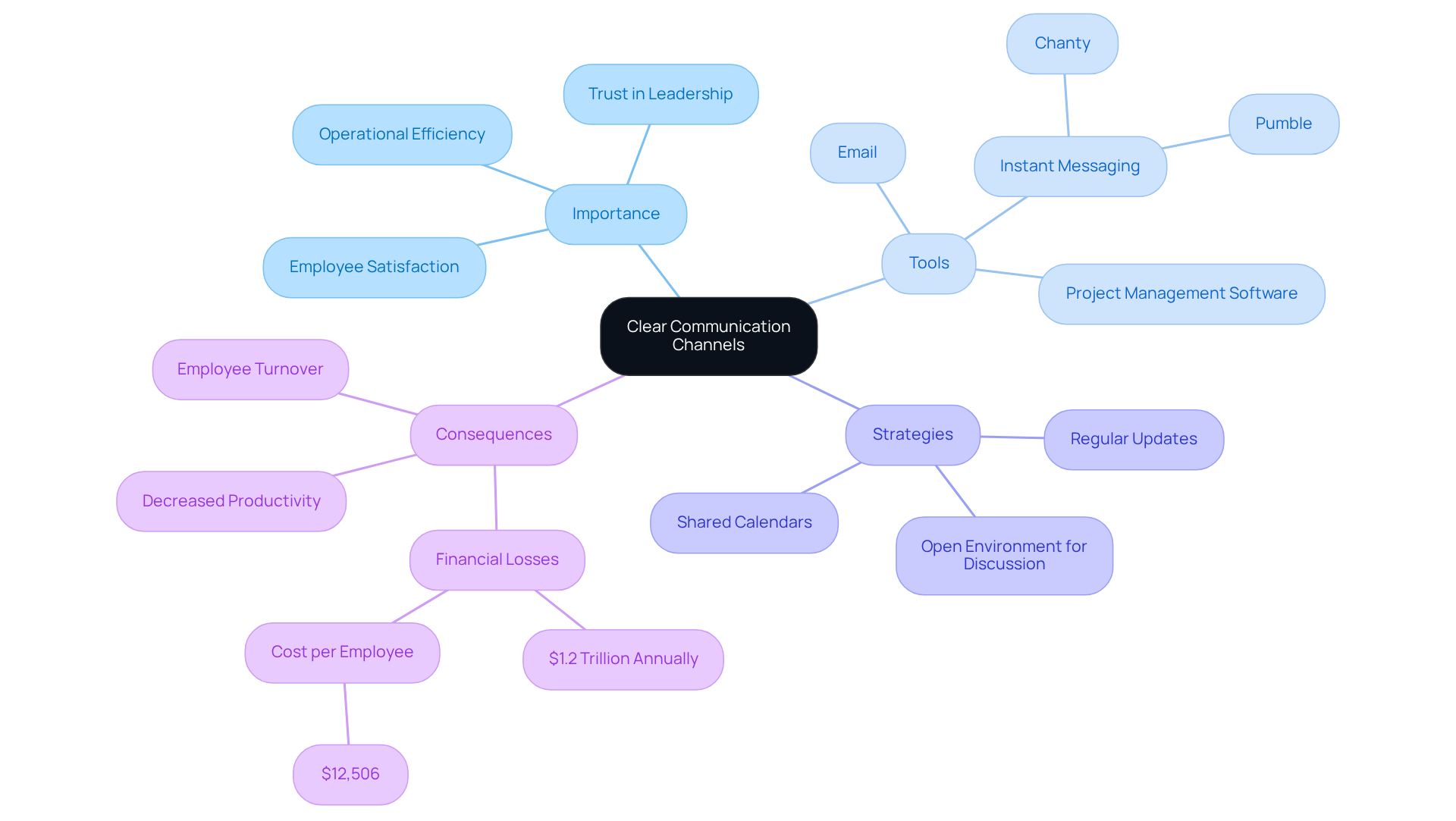 The central node represents the main topic of communication. Each branch shows different aspects of communication strategies, tools, and their effects on the workplace, helping you understand how they all connect.