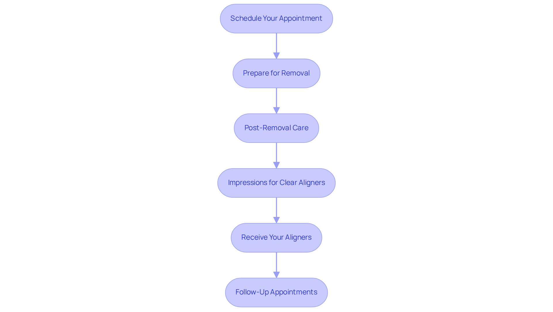 Each box represents a step in the process of moving from braces to Invisalign. Follow the arrows to see how each step leads to the next, ensuring a smooth transition.