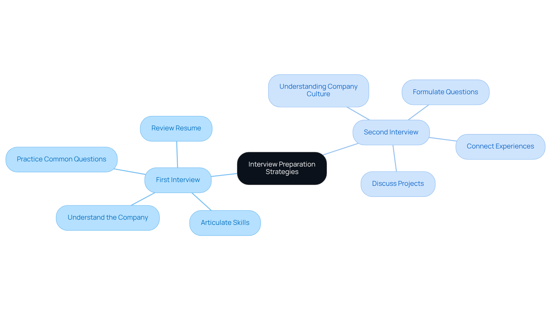 The center represents the overall theme of interview preparation. The two main branches show strategies for the first and second interviews, with sub-branches detailing specific actions to take for each type. The center represents the overall theme of interview preparation. The two main branches show strategies for the first and second interviews, with sub-branches detailing specific actions to take for each type.