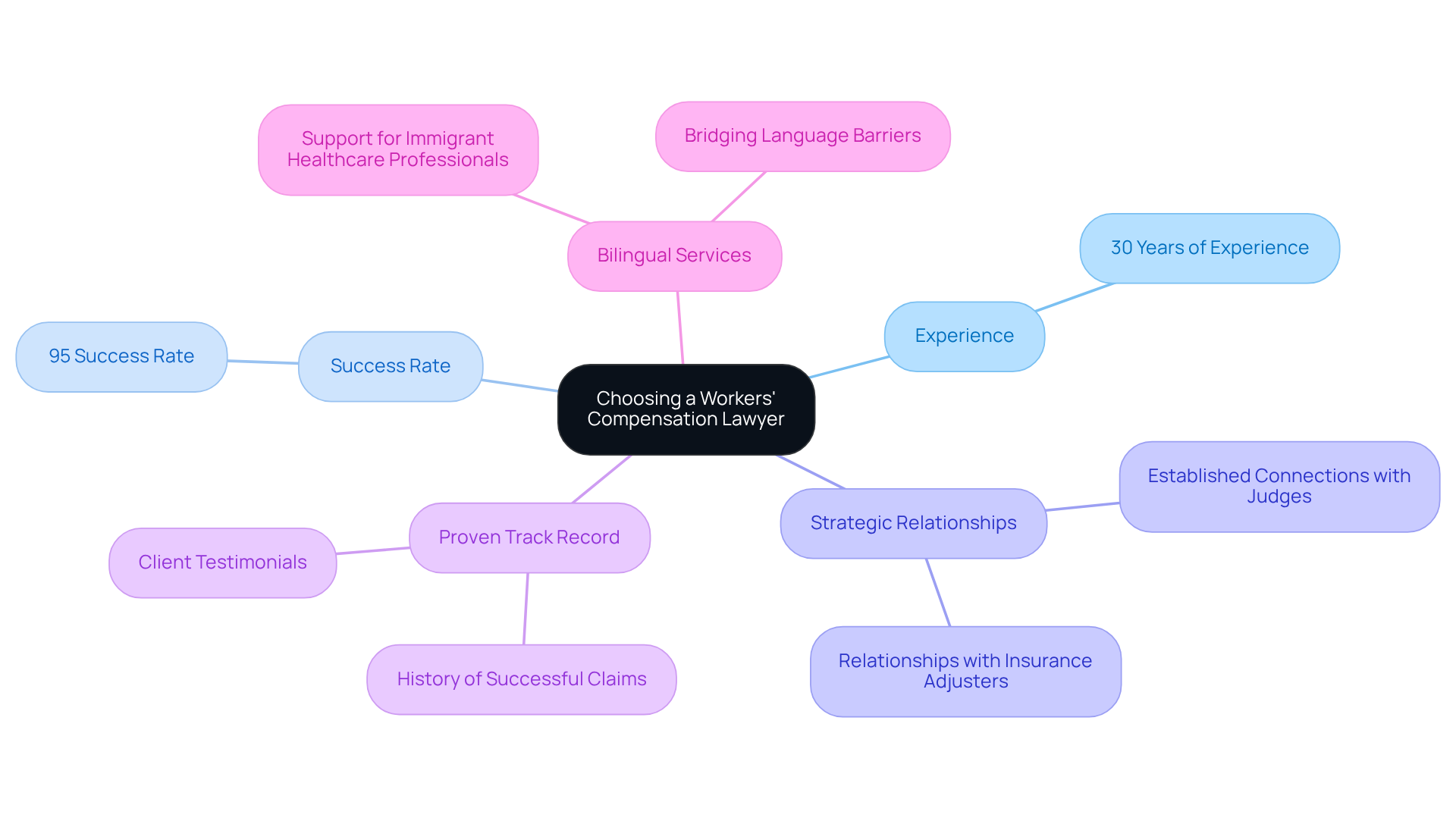 The central node represents the main topic of choosing a lawyer, while the branches show important factors to consider. Each branch highlights a key aspect that contributes to making an informed decision.