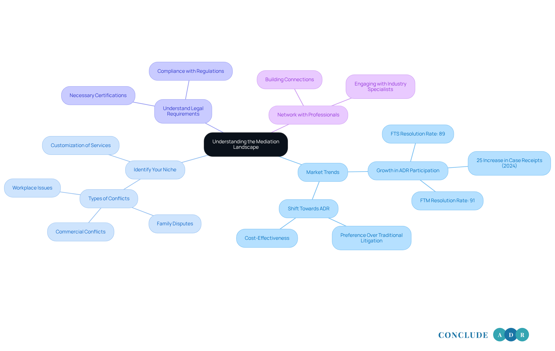 The central node represents the main theme, and the branches illustrate key areas to focus on when starting a mediation business. Each sub-branch provides more detail about that area, helping you visualize the necessary steps and considerations.