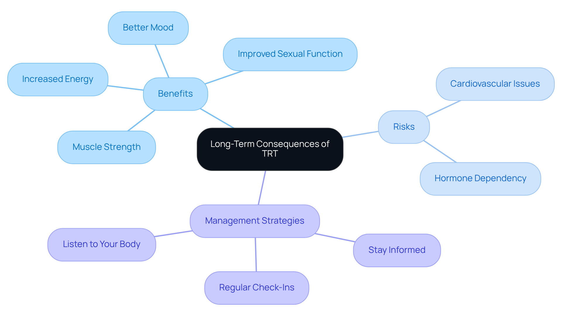 The central node represents TRT, with branches showing its benefits, risks, and how to manage it. Each color-coded branch helps you quickly identify different aspects of TRT and their relationships. The central node represents TRT, with branches showing its benefits, risks, and how to manage it. Each color-coded branch helps you quickly identify different aspects of TRT and their relationships.