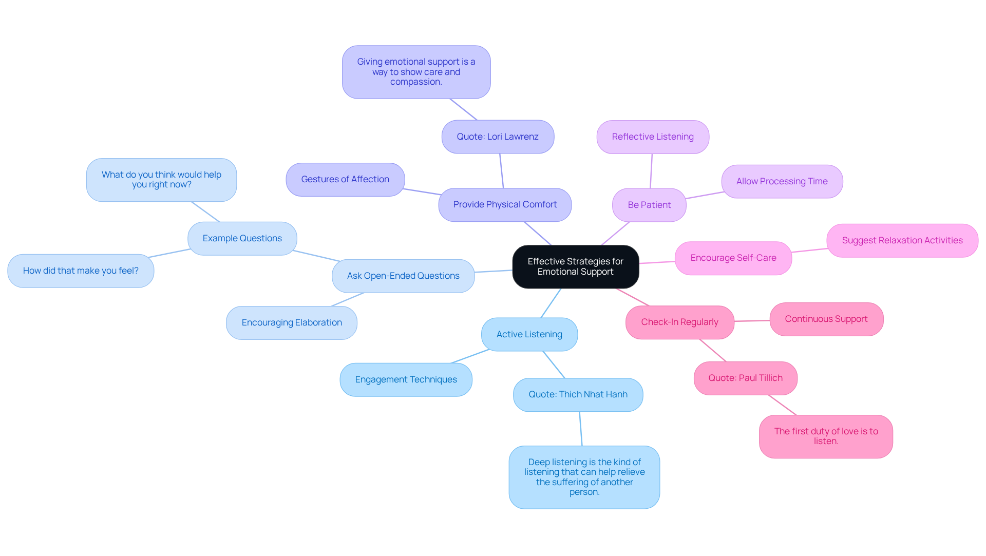 The center represents the main theme of supporting your partner emotionally. Each branch illustrates a specific strategy, with further details provided in the sub-branches to guide you in providing effective emotional support. The center represents the main theme of supporting your partner emotionally. Each branch illustrates a specific strategy, with further details provided in the sub-branches to guide you in providing effective emotional support.