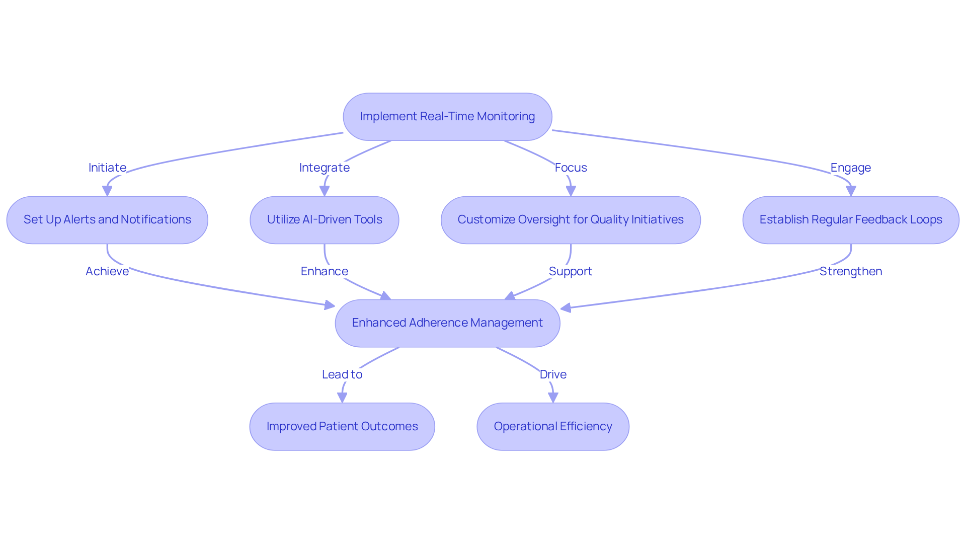 Each box represents a step in the process of enhancing adherence management. Follow the arrows to see how each action builds on the previous one, leading to better patient outcomes and operational efficiency.