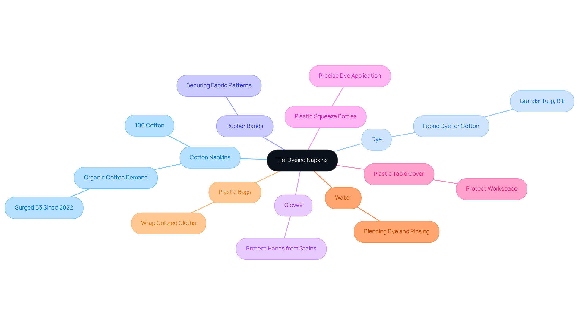 The center represents the main project of tie-dyeing napkins, and each branch shows the materials needed. The descriptions help you understand why each item is important for creating beautiful napkins. The center represents the main project of tie-dyeing napkins, and each branch shows the materials needed. The descriptions help you understand why each item is important for creating beautiful napkins.