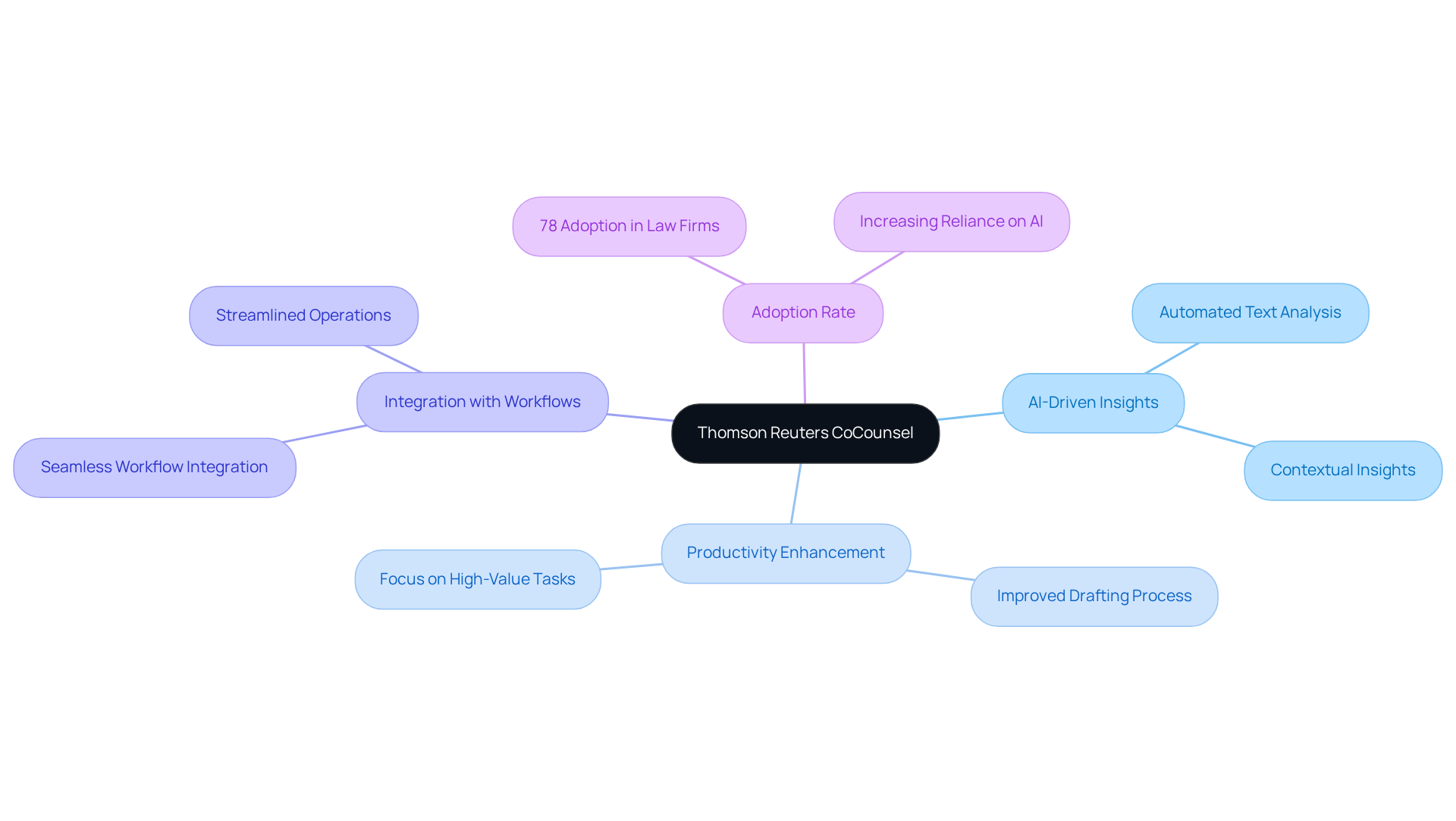 Start at the center with the main AI tool, then explore its features and benefits through the branches. Each branch represents a key aspect of how CoCounsel enhances legal drafting.