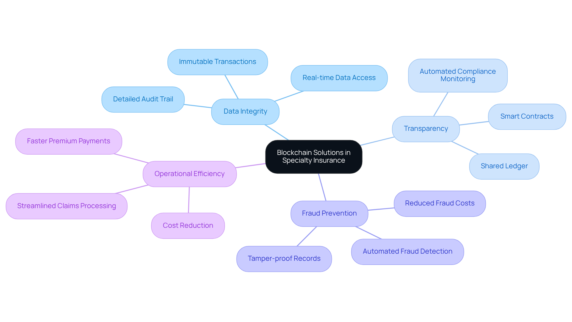 The central node represents blockchain technology, while the branches illustrate its key benefits. Each sub-branch provides specific examples or details related to that benefit, helping you understand how blockchain reshapes the insurance landscape.