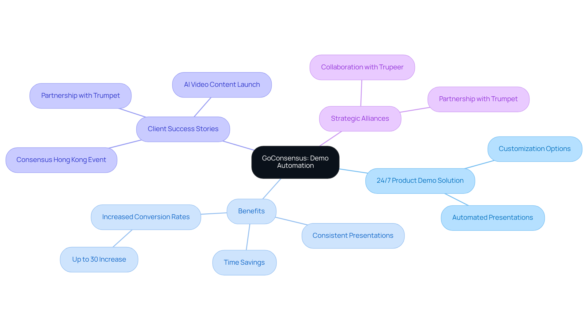 The center represents GoConsensus, and the branches show its features and benefits. Each branch highlights how GoConsensus enhances sales processes, making it easier to understand its impact. The center represents GoConsensus, and the branches show its features and benefits. Each branch highlights how GoConsensus enhances sales processes, making it easier to understand its impact.