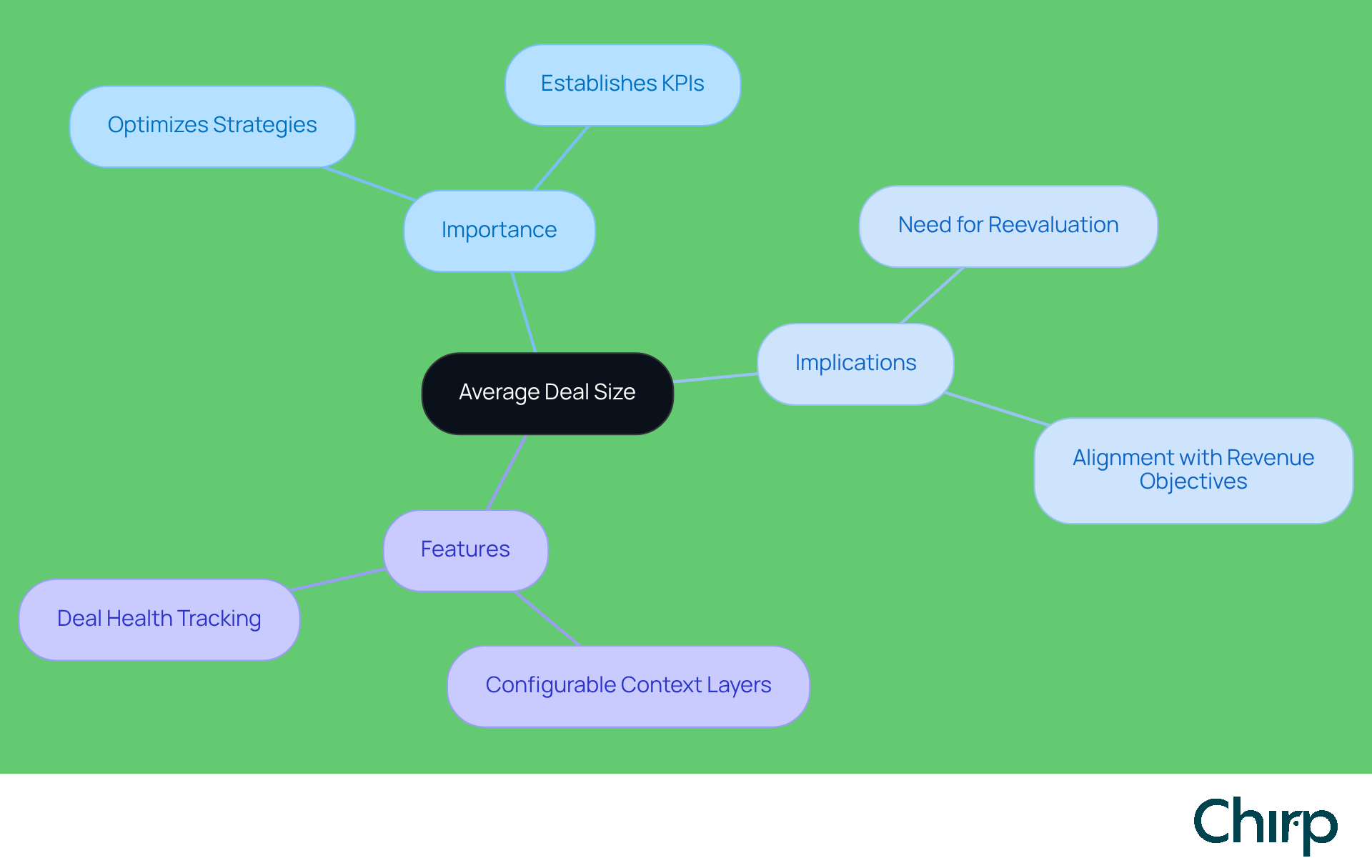 This mindmap starts with the central idea of average deal size and branches out to show why it's important, what it implies for sales strategies, and the features that can help improve it. Each branch represents a different aspect of the topic, making it easy to see how they connect.
